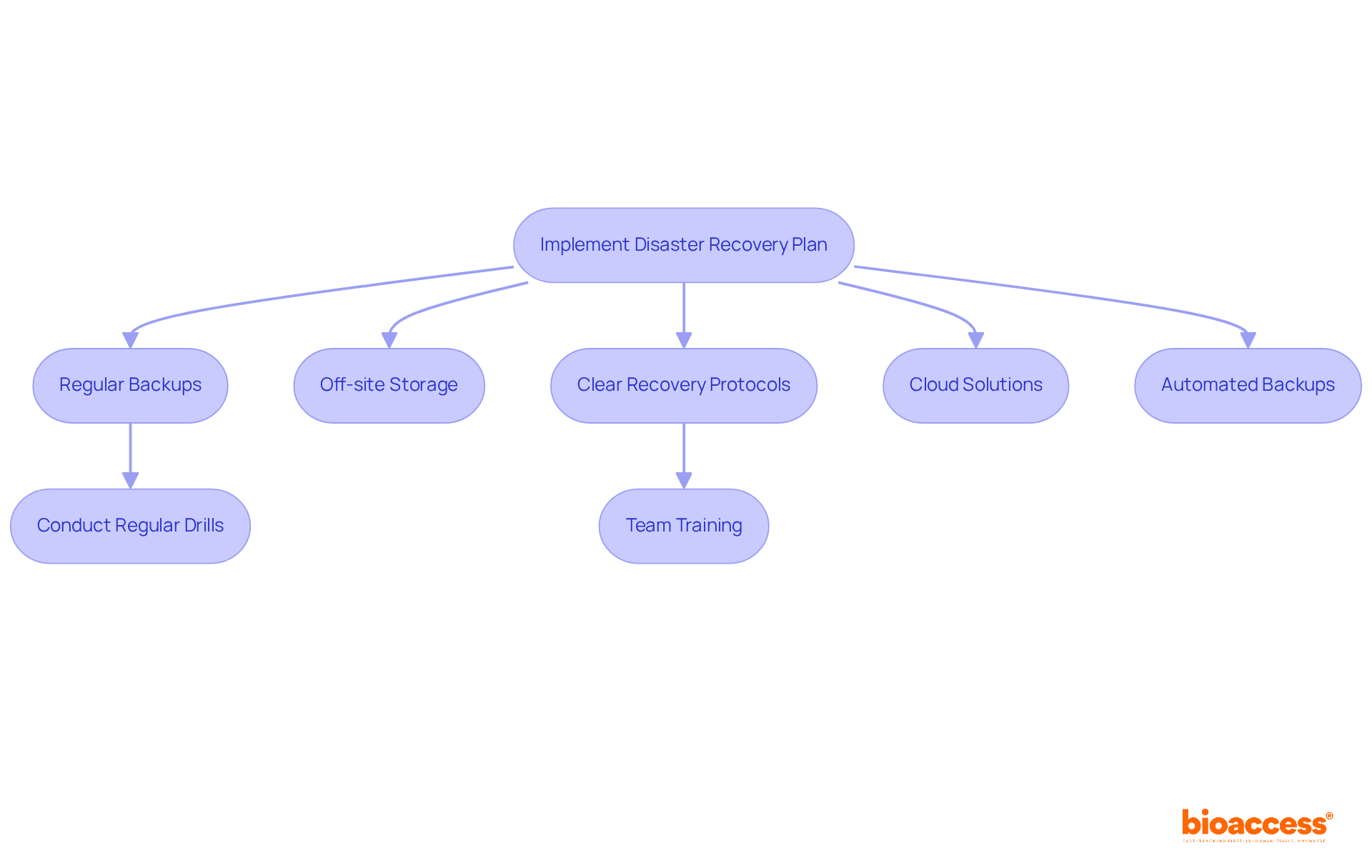 Follow the arrows to see how to create a disaster recovery plan. Each box represents a key step, and the sub-steps show what actions to take to ensure your plan is effective.