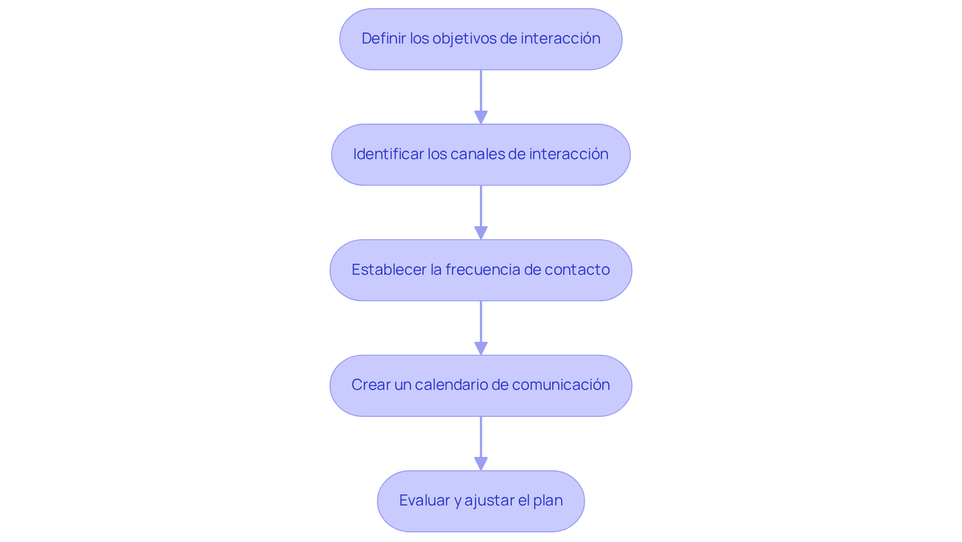 Cada cuadro representa un paso en el proceso de comunicación. Sigue las flechas para ver cómo cada paso se conecta con el siguiente, desde la definición de objetivos hasta la evaluación del plan.