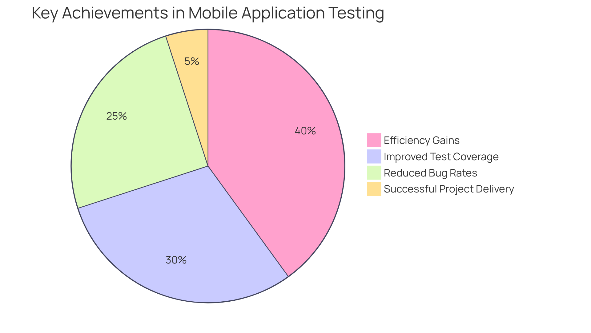 Each slice of the pie shows a different achievement and its contribution to overall effectiveness — the larger the slice, the more significant the impact it had. Each slice of the pie shows a different achievement and its contribution to overall effectiveness — the larger the slice, the more significant the impact it had.