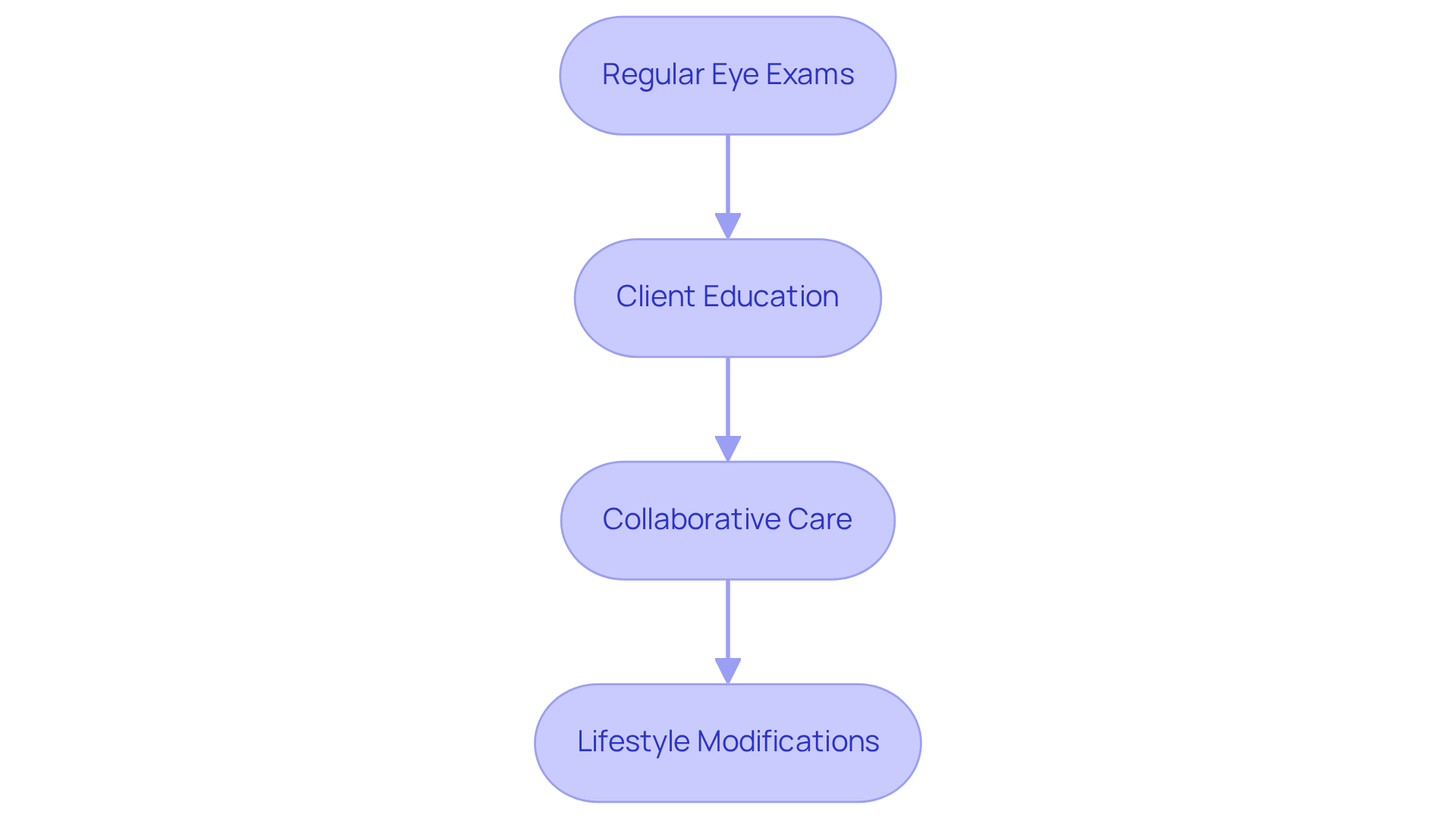 Each box represents a crucial step in protecting vision for individuals with AMD. Follow the arrows to see how each action builds on the previous one, leading to better eye health outcomes.