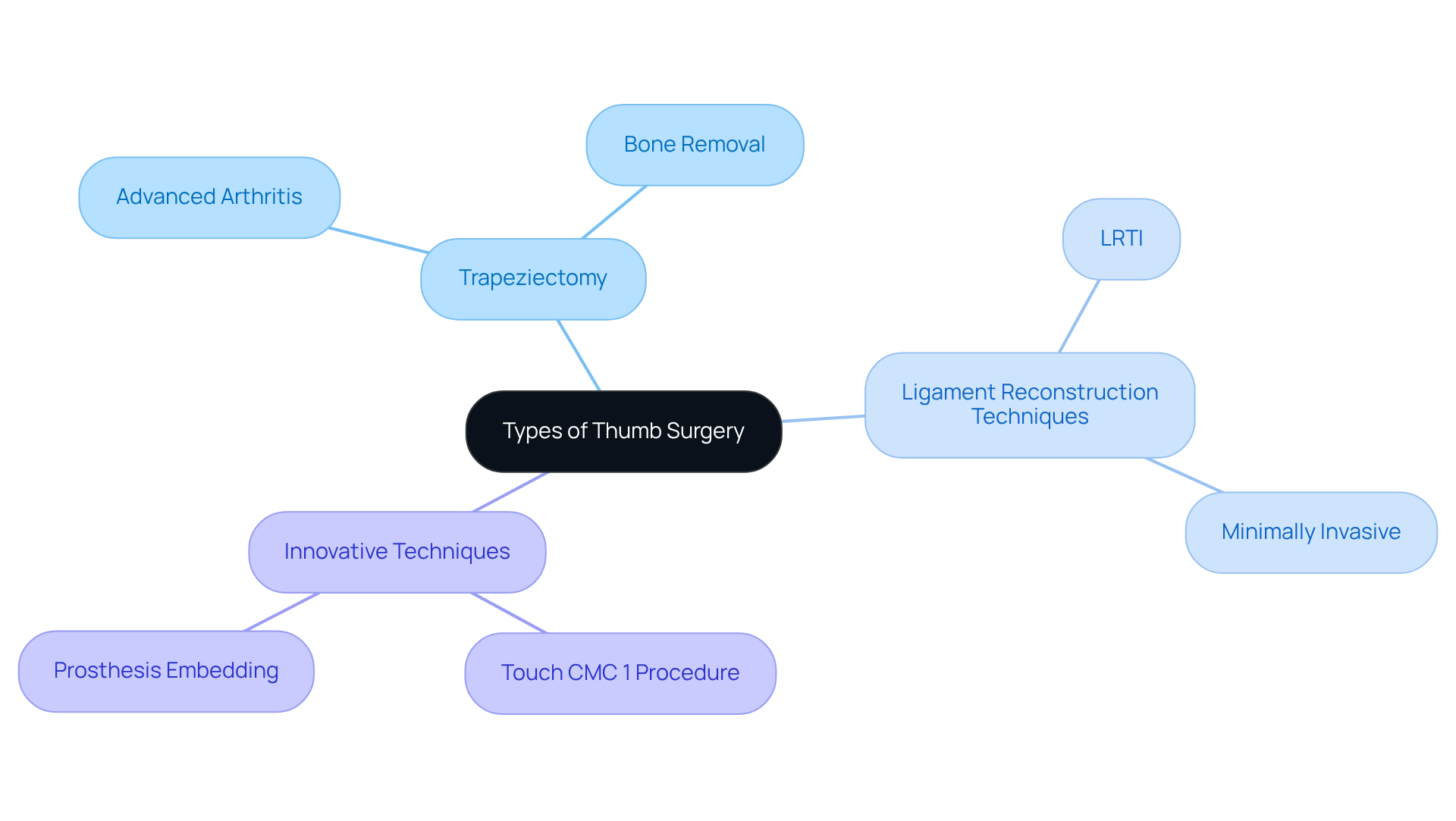 This mindmap shows different surgical options for thumb arthritis. Start at the center with the main topic, then follow the branches to see various procedures and their specific details. Each color represents a different type of surgery, helping you understand the choices available and how they relate to each other.