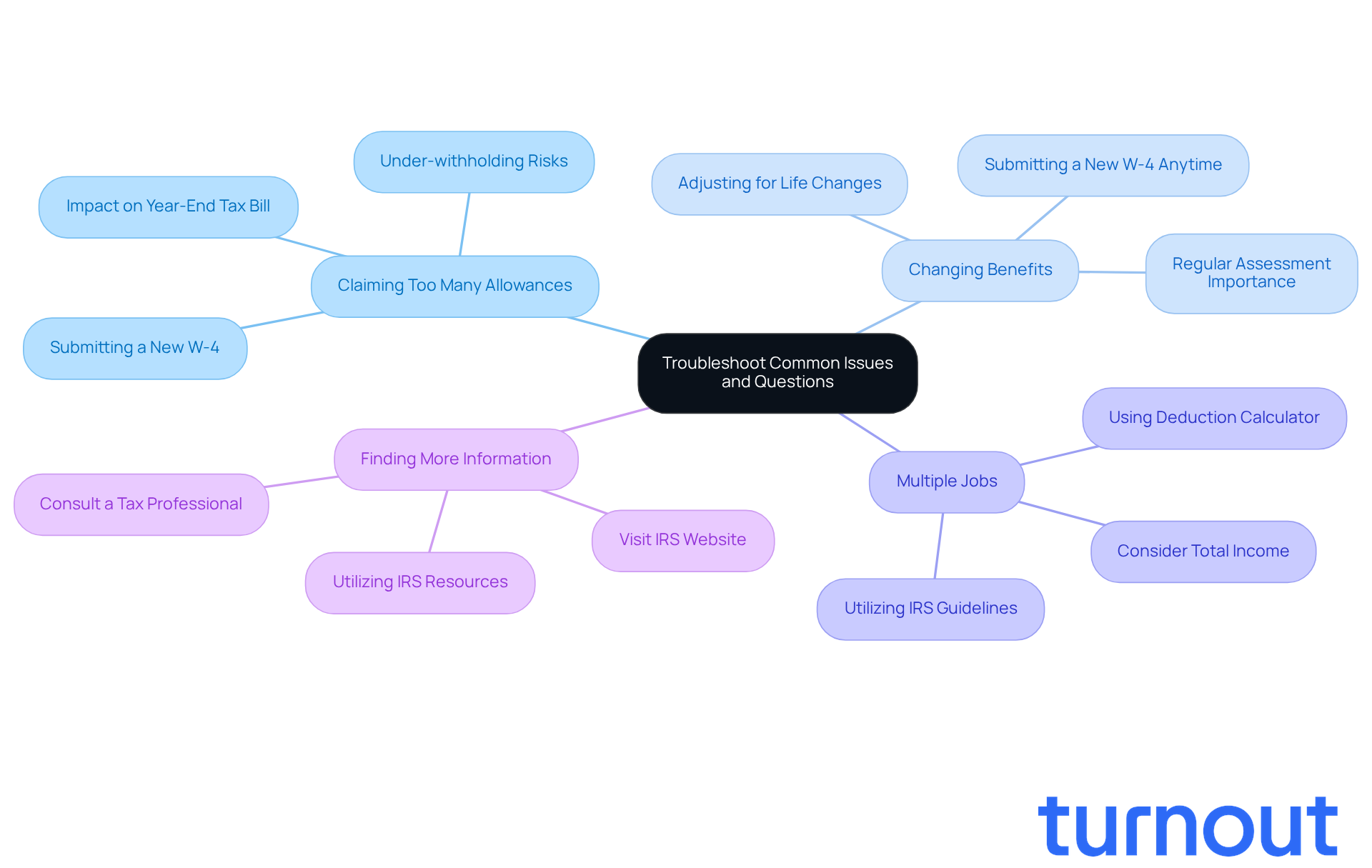 Start at the center with the main topic, then follow the branches to explore each common question and its solution. Each color represents a different question area, making it easy to navigate through the information.