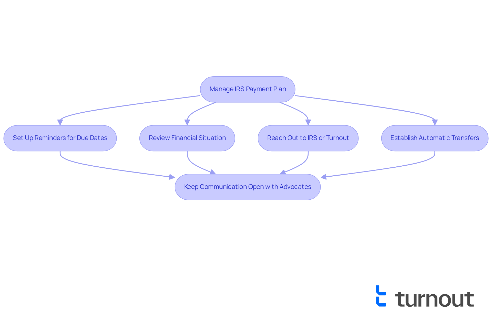 Follow the arrows to see what steps to take for managing your IRS payment plan. Each step is crucial to staying on track and avoiding default. Follow the arrows to see what steps to take for managing your IRS payment plan. Each step is crucial to staying on track and avoiding default.