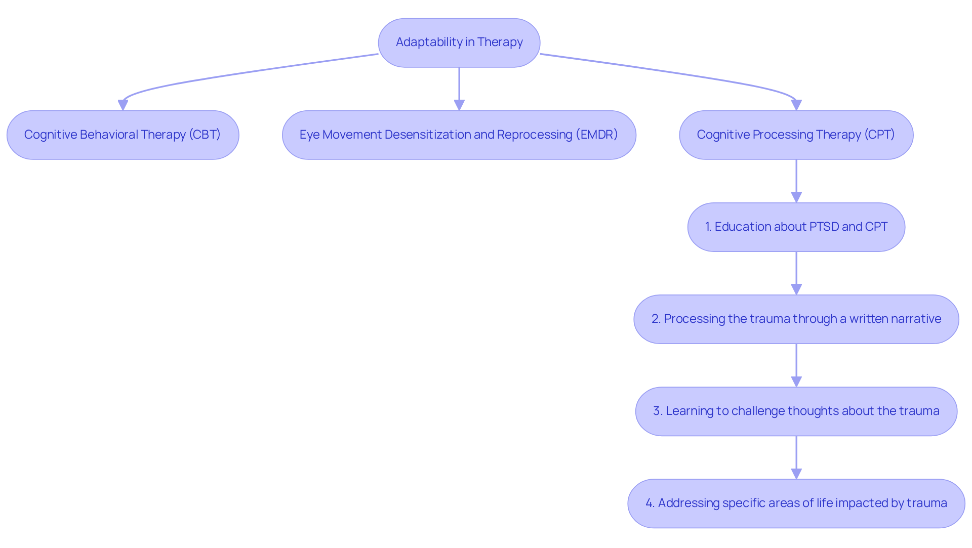 This flowchart shows how therapy can be tailored to individual needs. Start with the main idea of adaptability, then see the different therapy options available. For CPT, follow the arrows to understand each stage of the process, helping you visualize how therapy can guide you through healing.