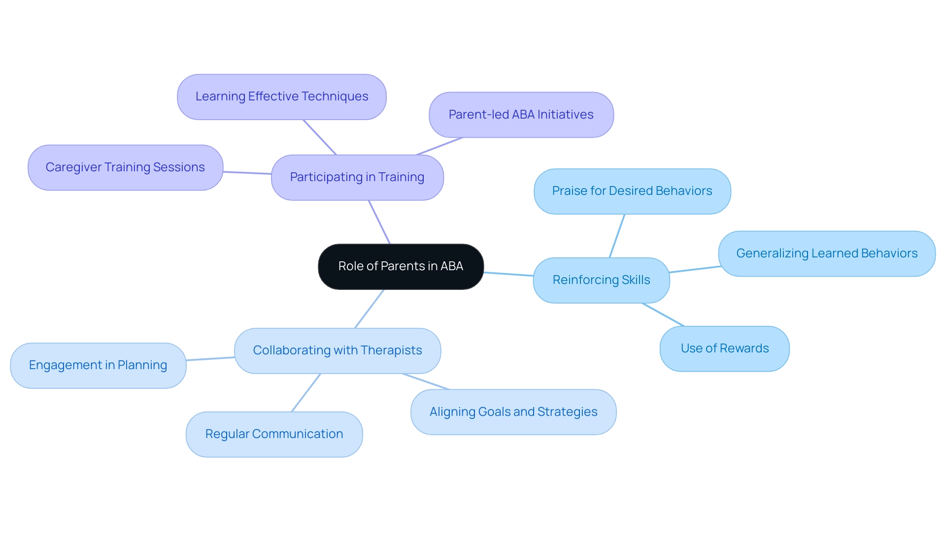 The central node represents the overall role of parents, with branches showing the three key strategies and their specific actions.