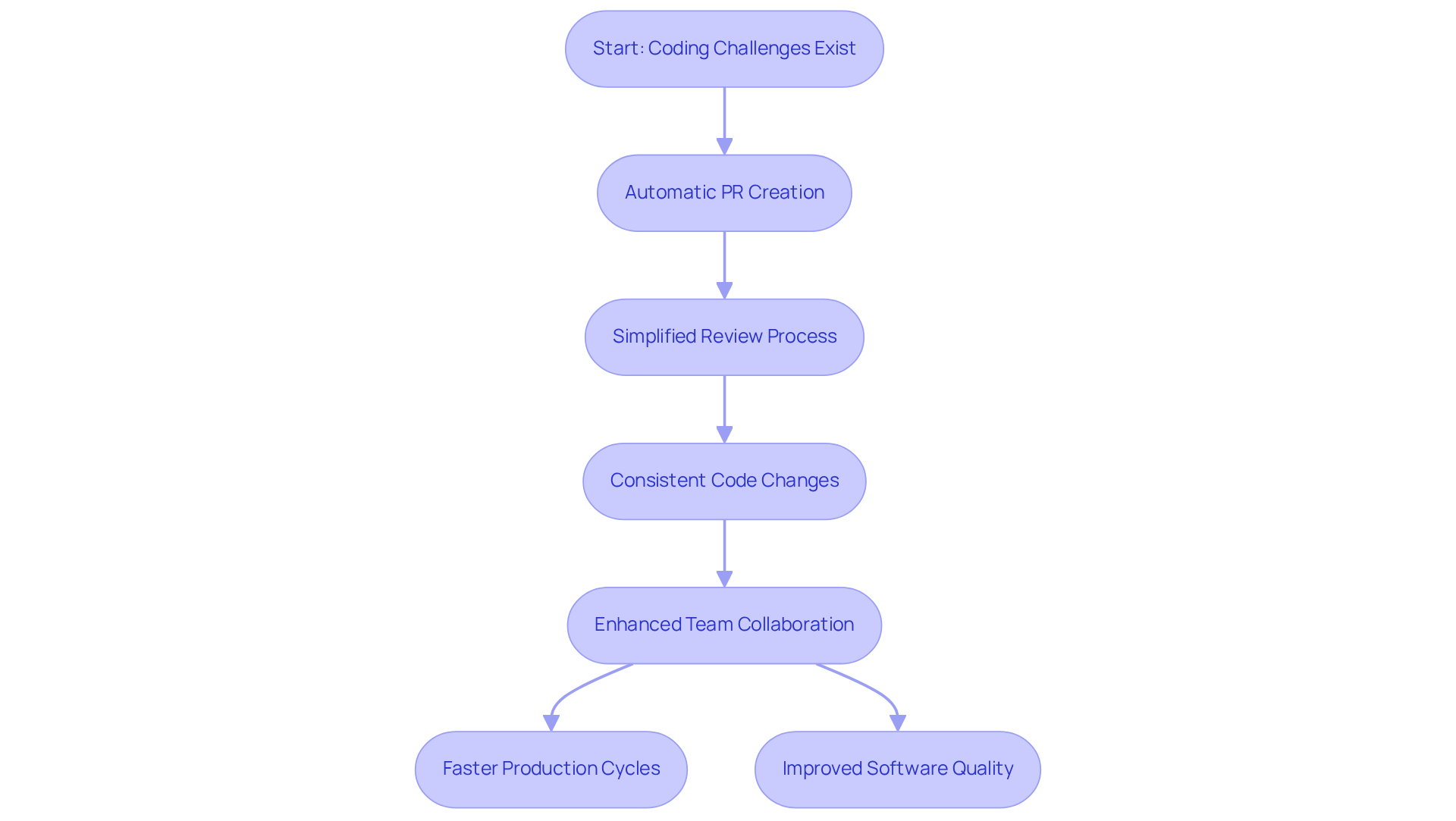 This flowchart outlines how automating pull request generation improves the coding process. Each step shows how the automation reduces challenges and enhances team efficiency, leading to better software outcomes.