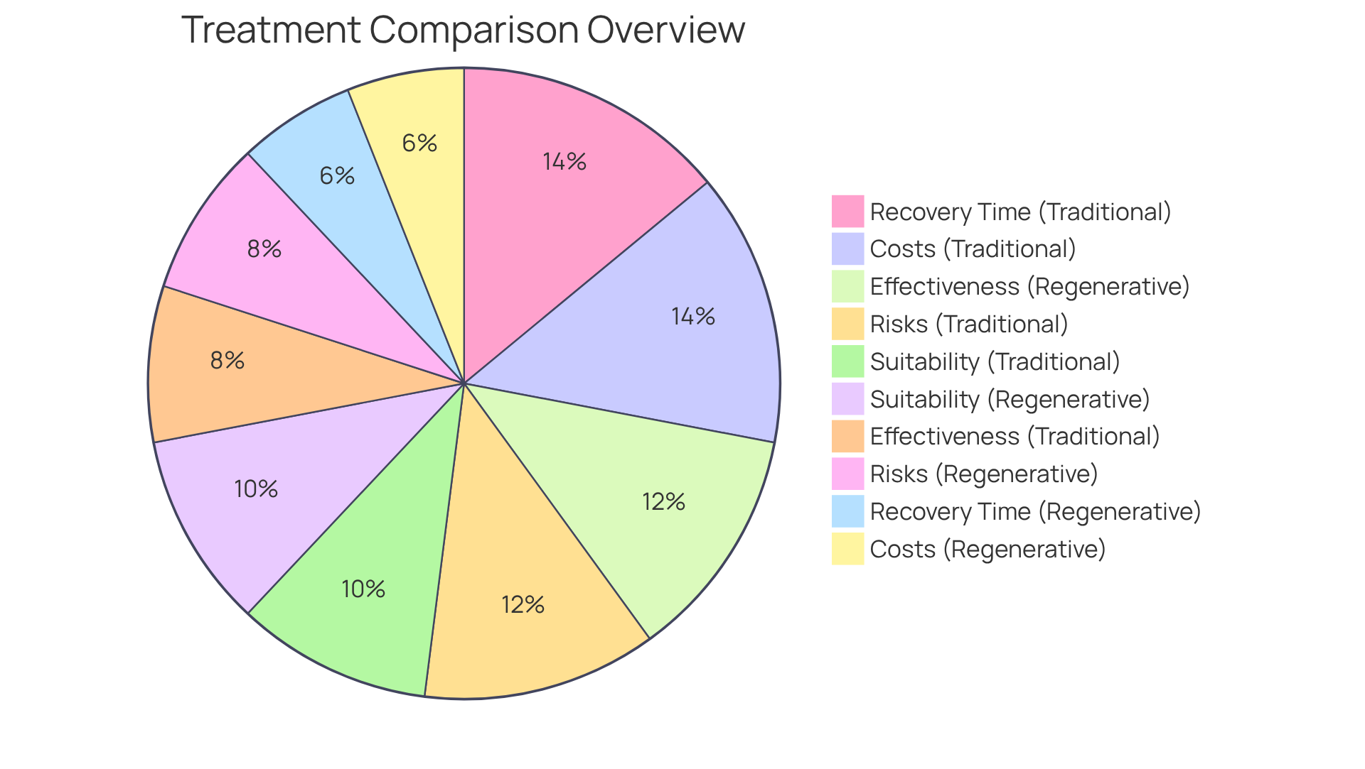 This chart shows how traditional and regenerative treatments compare across various factors. Each slice represents a different aspect of treatment effectiveness, recovery time, suitability, risks, and costs. The larger the slice, the more significant the factor in that treatment approach.