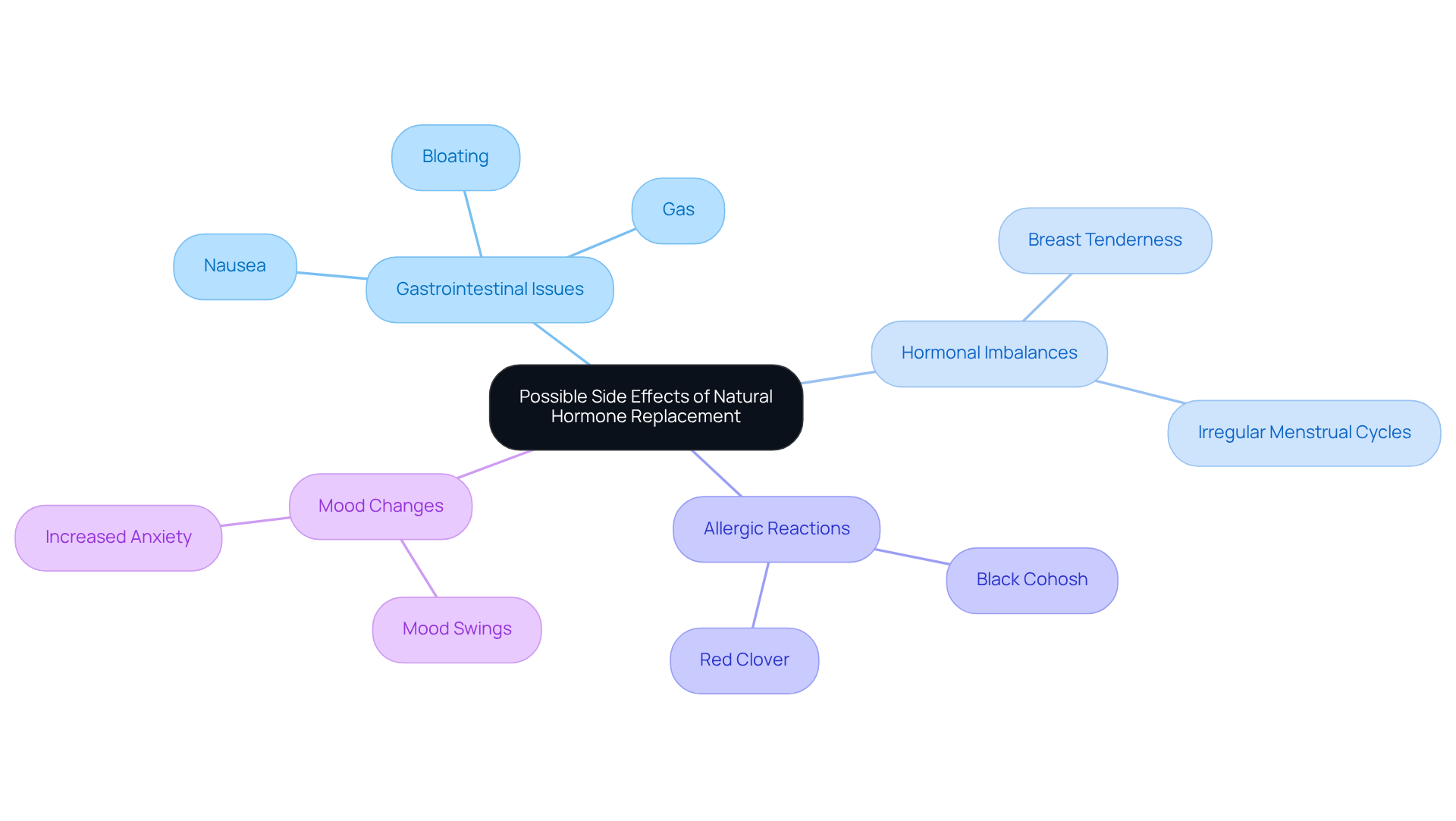 The central node represents the main topic, while the branches show different side effects. Each color-coded branch helps you quickly identify the type of side effect and its specific symptoms.