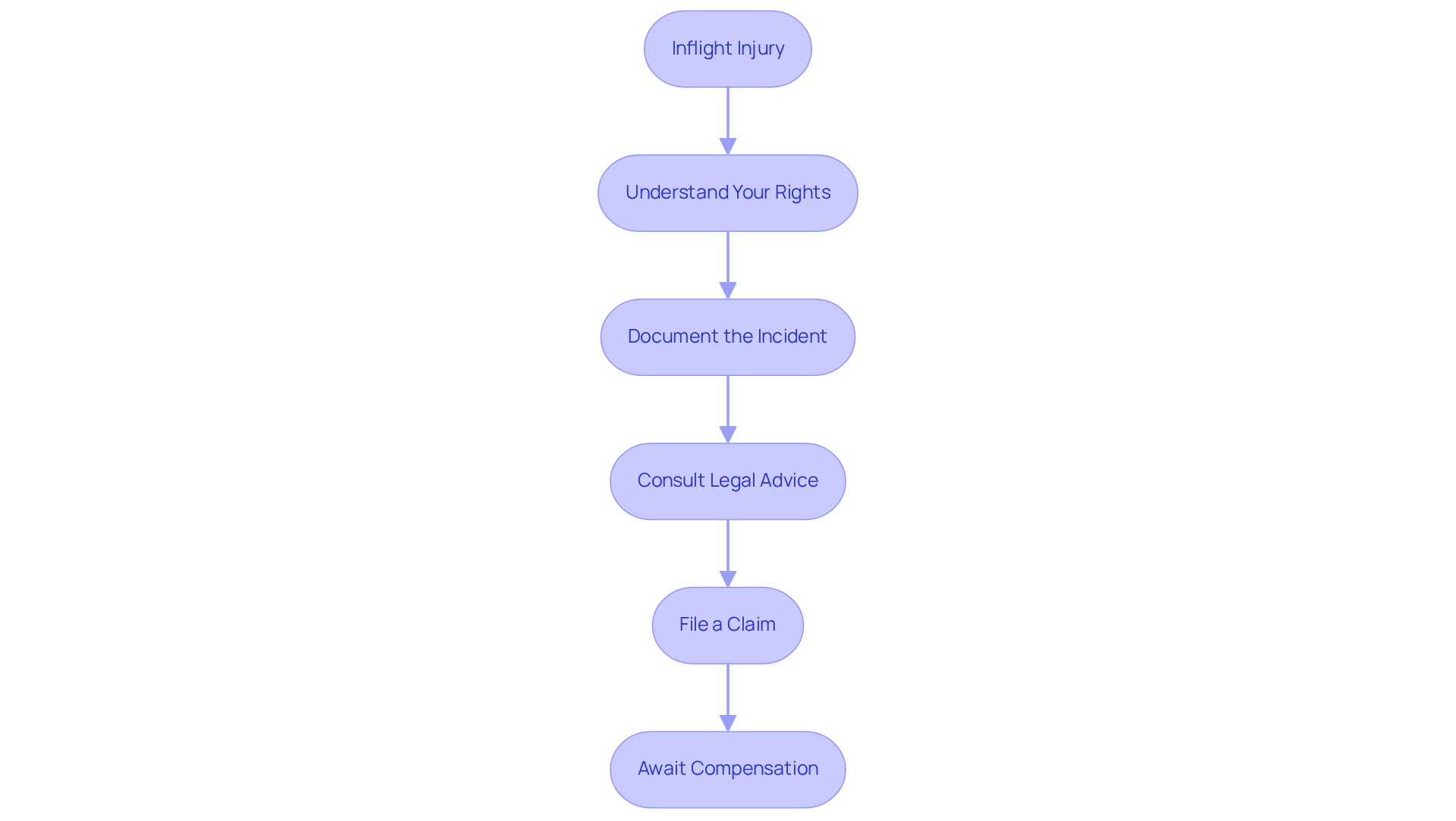 This flowchart guides you through the necessary steps to reclaim your rights after an inflight injury. Each box represents an action you should take, leading you towards securing the compensation you deserve.