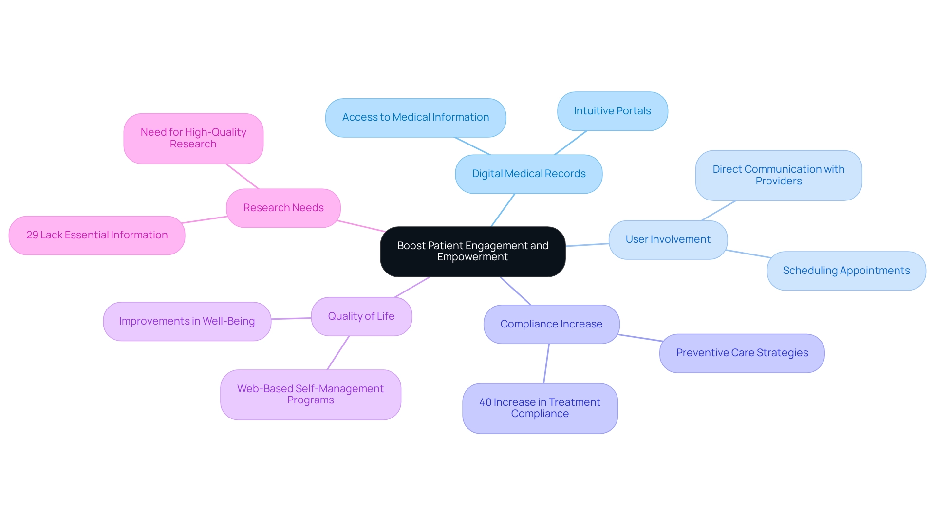 Each branch represents a key theme related to patient engagement and digital health records, with sub-branches providing specific data and insights.