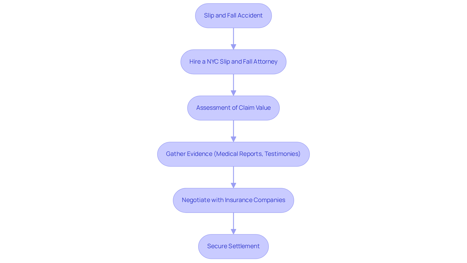 This flowchart illustrates the steps involved in negotiating a settlement after a slip and fall accident. Each box represents a key action in the process, guiding you through how to effectively secure compensation with the help of an attorney.