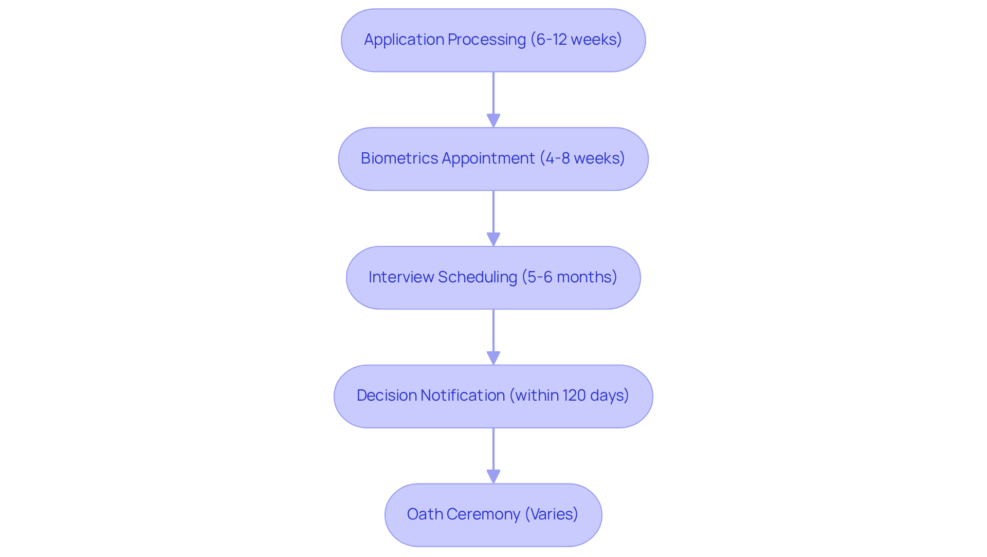 Each box represents a step in the naturalization journey. Follow the arrows to see how each step leads to the next, along with the expected timeframes for each part of the process.