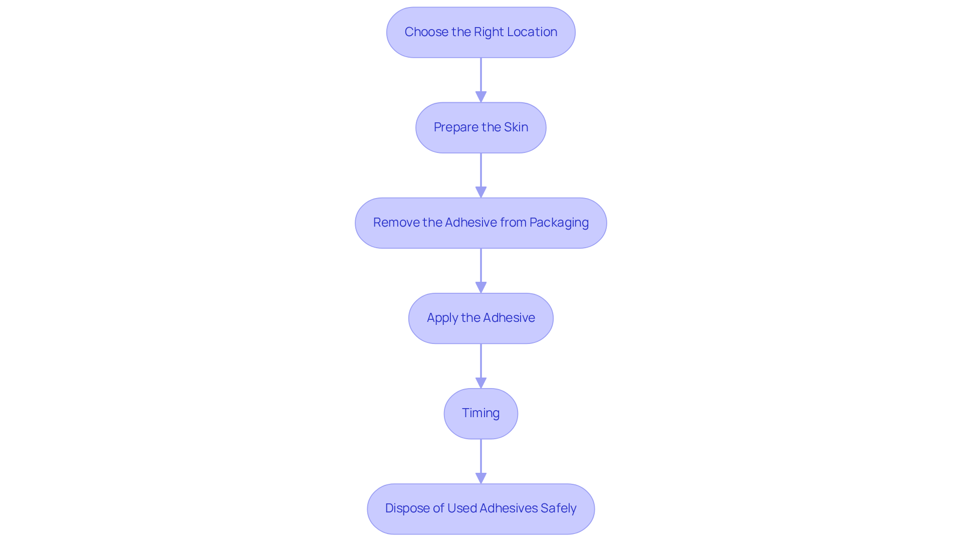 Follow the arrows from the top to the bottom to see how to apply the nausea patches correctly. Each box shows a step you need to take, making it easy to understand what to do next. Follow the arrows from the top to the bottom to see how to apply the nausea patches correctly. Each box shows a step you need to take, making it easy to understand what to do next.