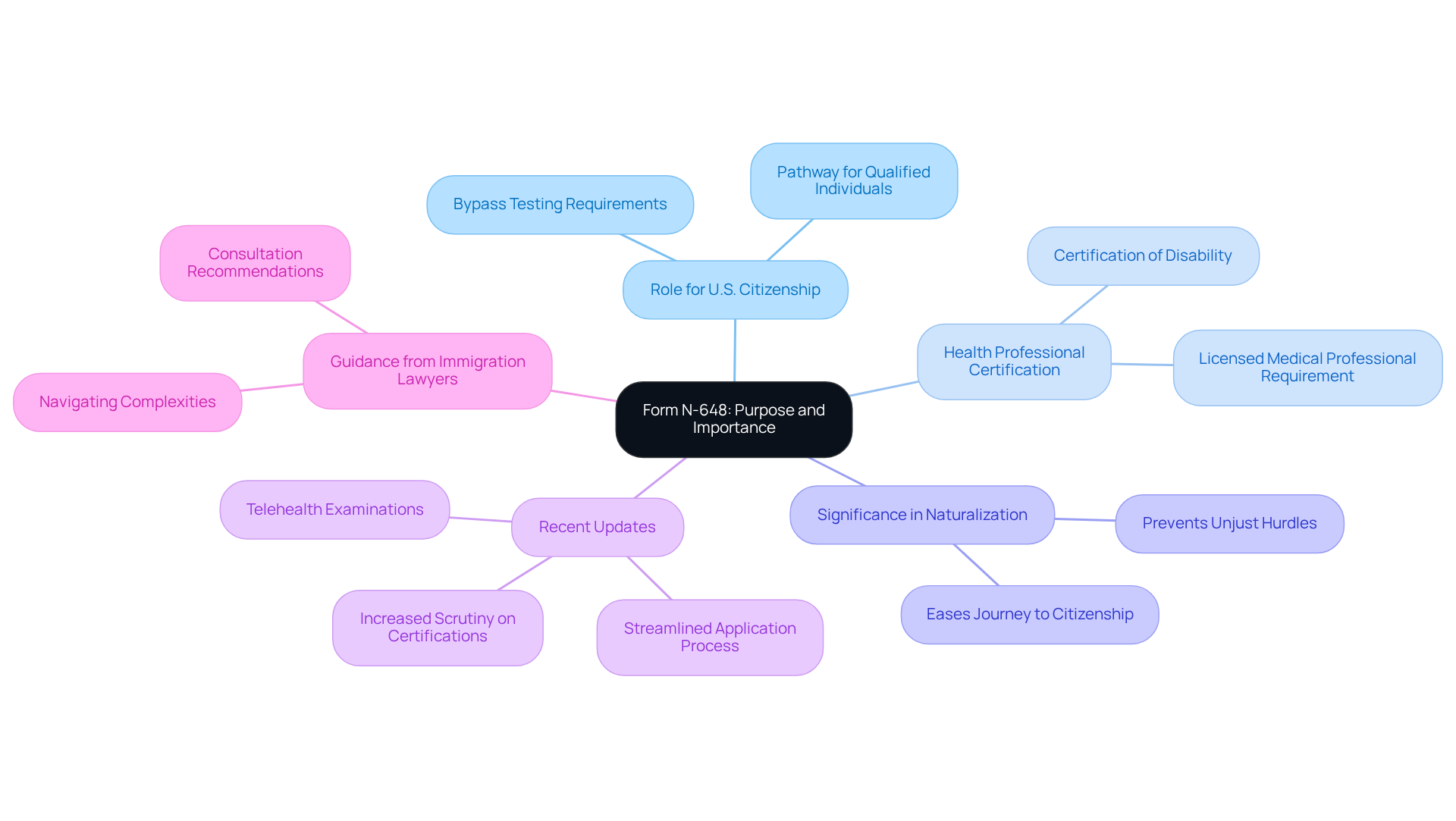 This mindmap shows how Form N-648 relates to U.S. citizenship. Each branch represents a key aspect of the form's purpose and importance. Follow the branches to understand the role it plays in the citizenship process.