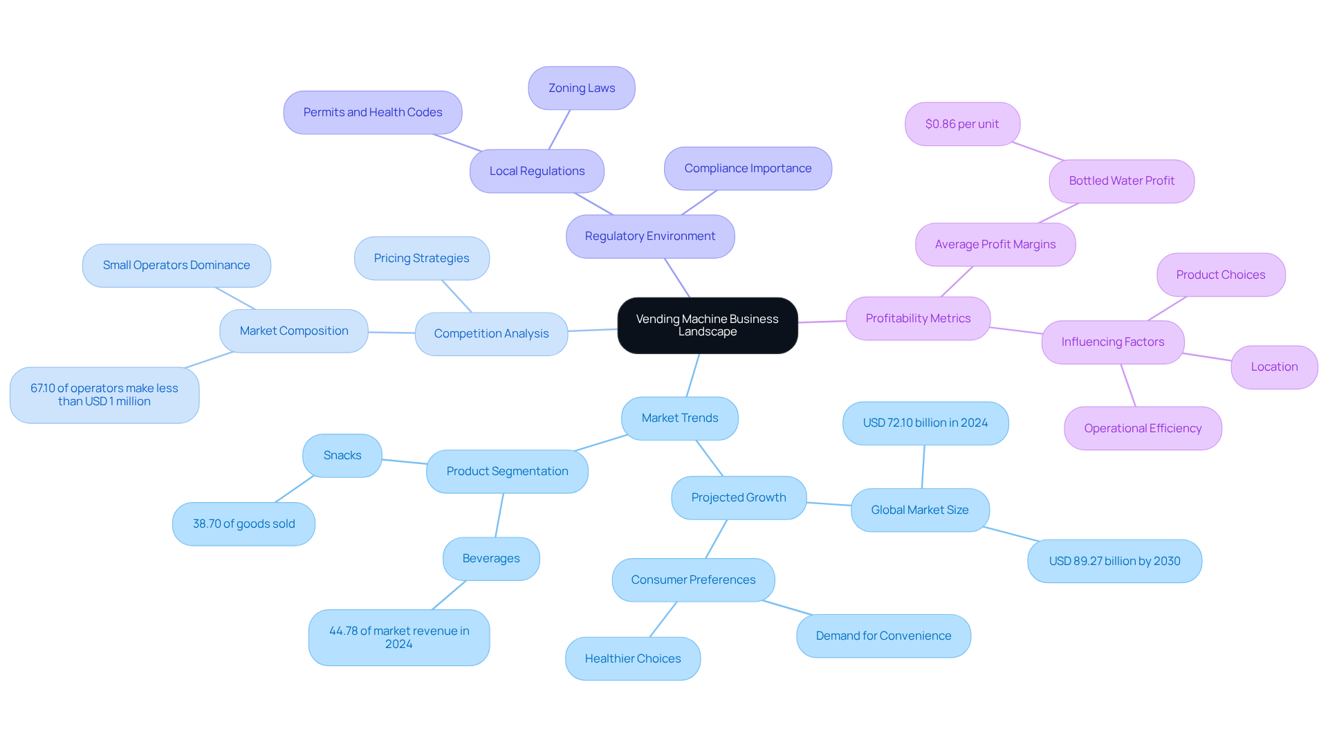 The central node represents the overall vending machine business, while each branch highlights different key areas to understand. This structure helps you see how all these factors interconnect to inform your decisions in the market.