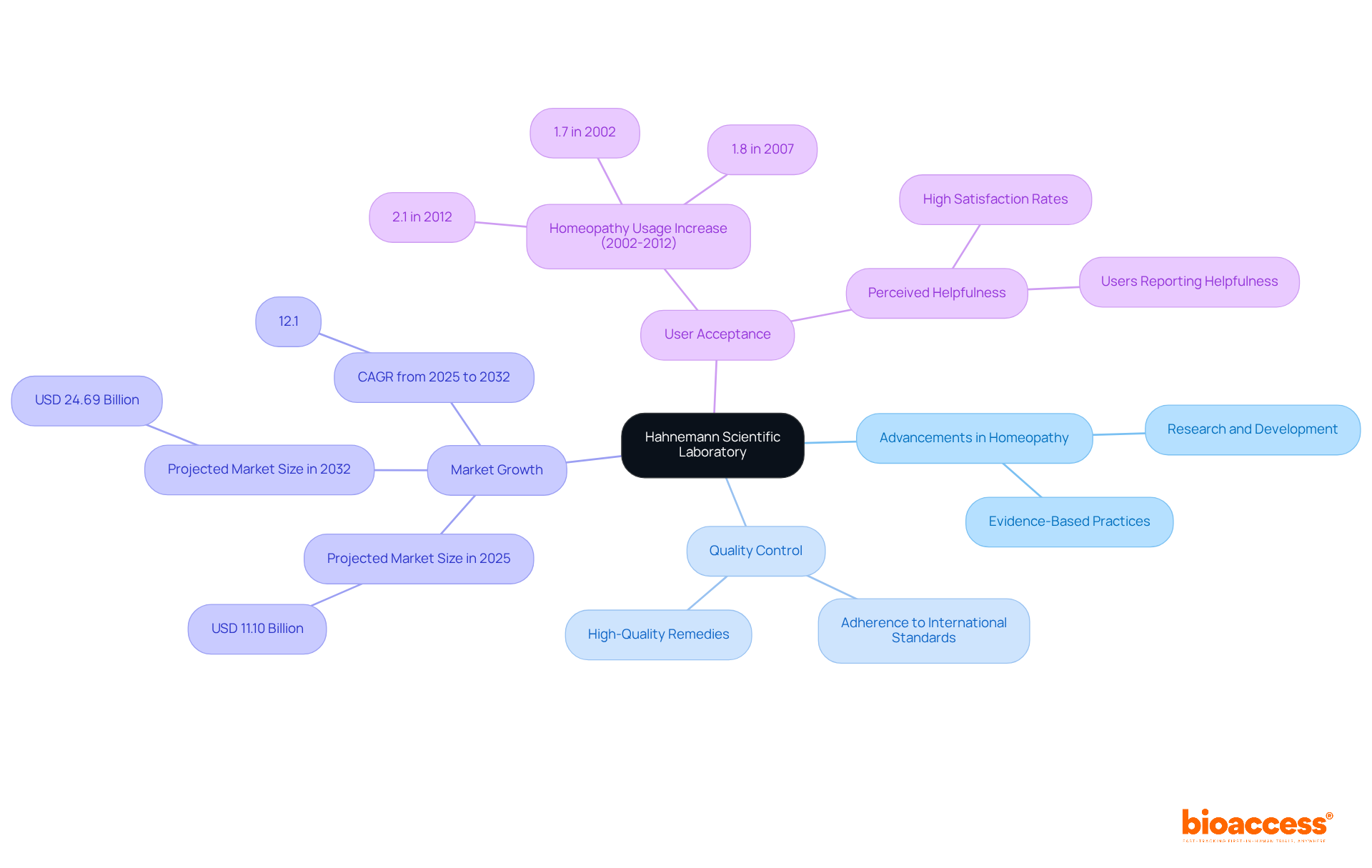 The central node represents the laboratory, while branches show their key contributions and the growing acceptance of homeopathy. Each branch highlights important aspects like quality, market trends, and user feedback.