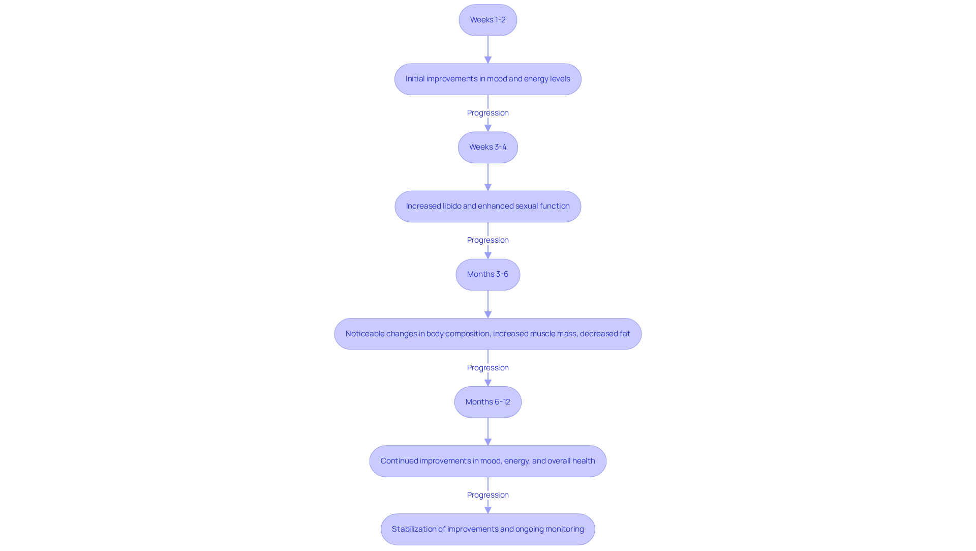 This flowchart shows the expected improvements during testosterone replacement therapy over time. Each section highlights what changes you might notice, helping you understand the journey and stay motivated. This flowchart shows the expected improvements during testosterone replacement therapy over time. Each section highlights what changes you might notice, helping you understand the journey and stay motivated.