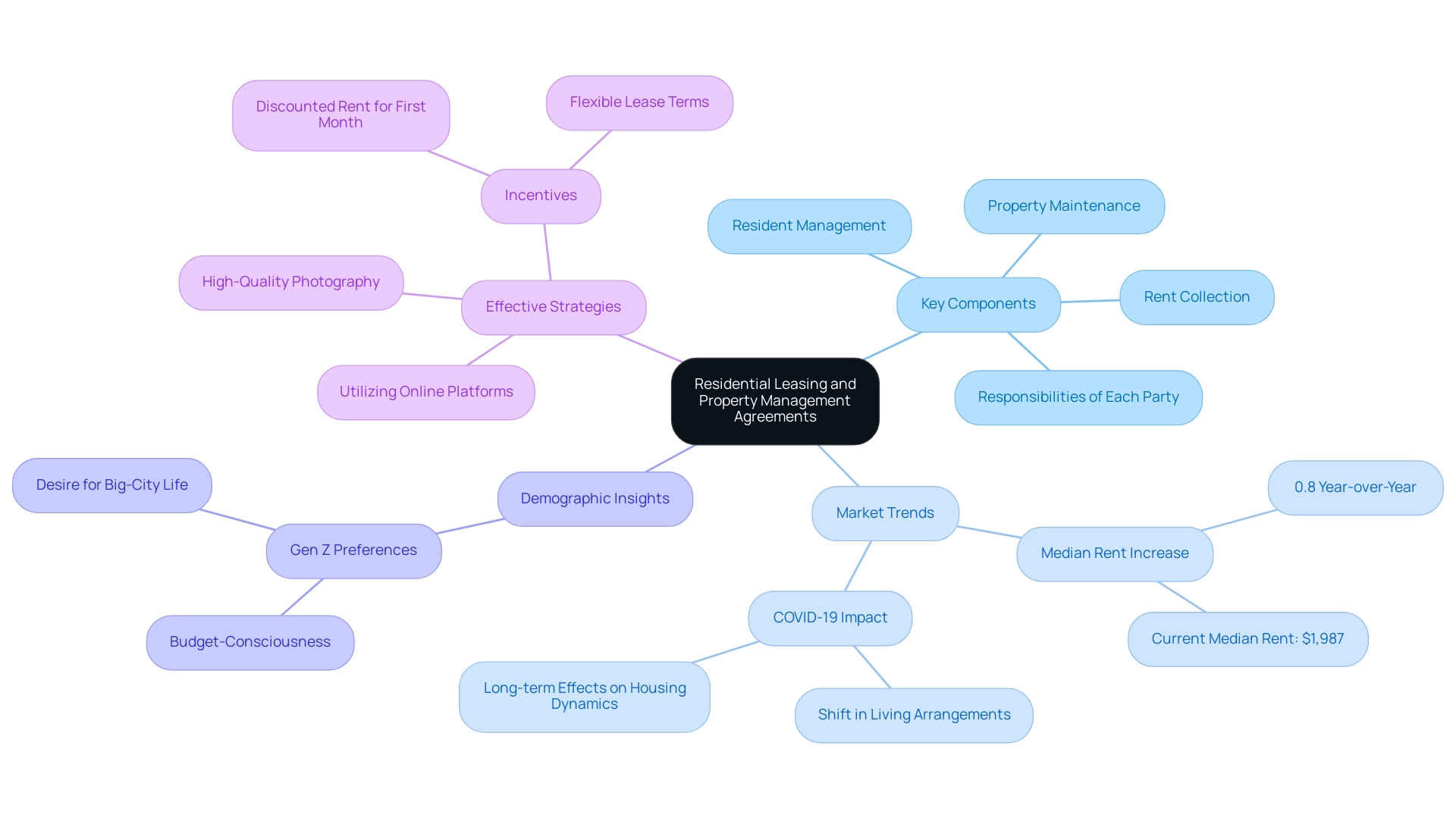 The central node represents the main topic, with branches illustrating key components, market trends, demographic insights, and effective strategies, each color-coded for clarity.