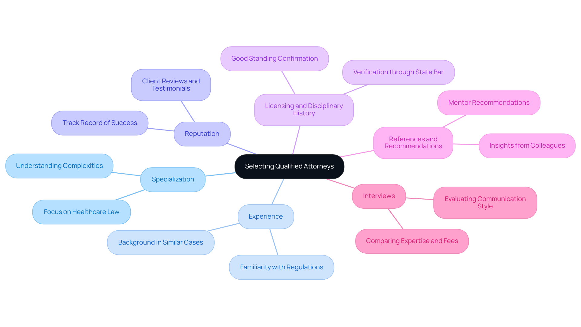 This mindmap helps you visualize the important factors to consider when choosing legal counsel. Start at the center with the main topic, then follow the branches to explore each criterion and its significance in the selection process.