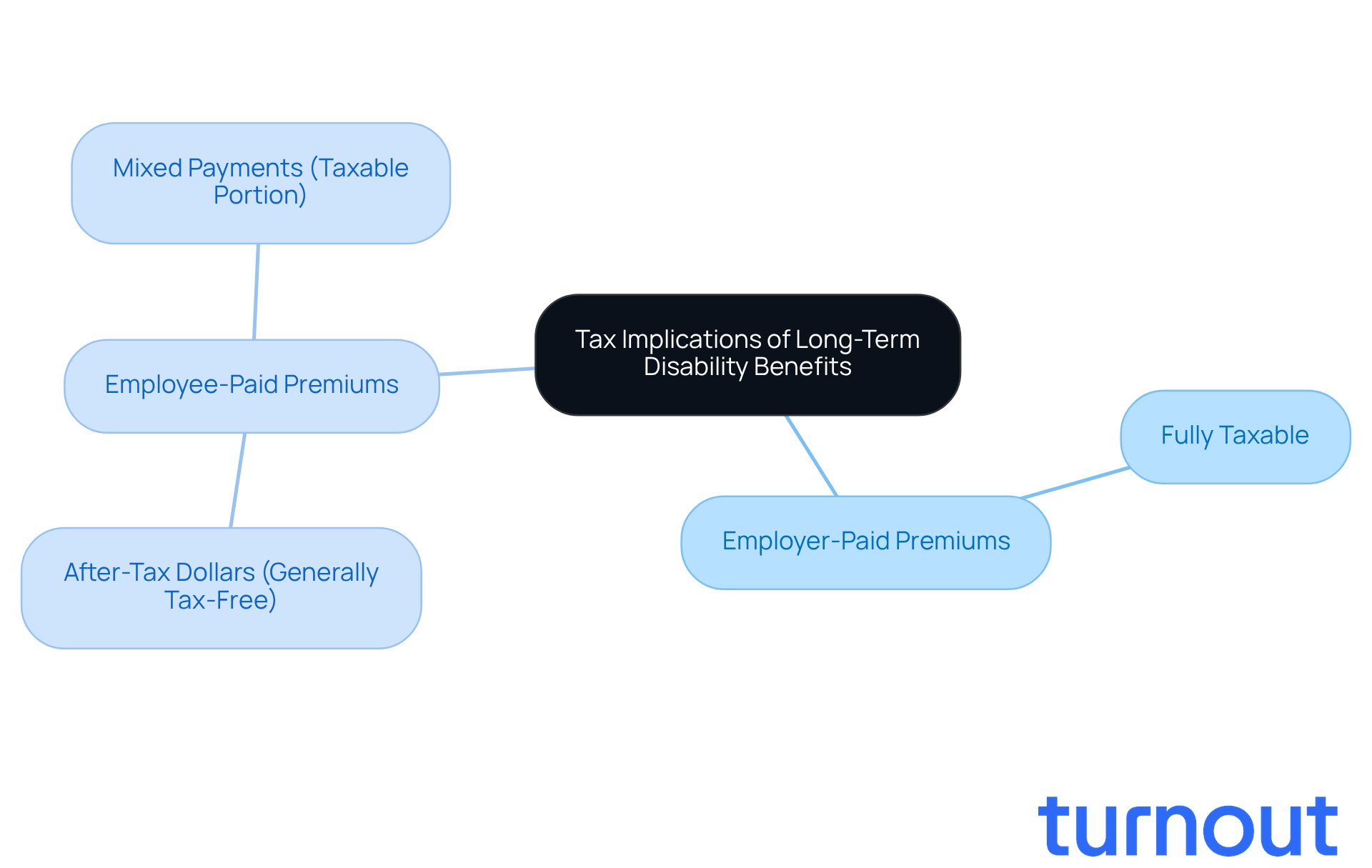 The central node represents the main topic, while branches show different scenarios regarding taxability based on how premiums are paid. Follow the branches to see how each situation affects your tax obligations.