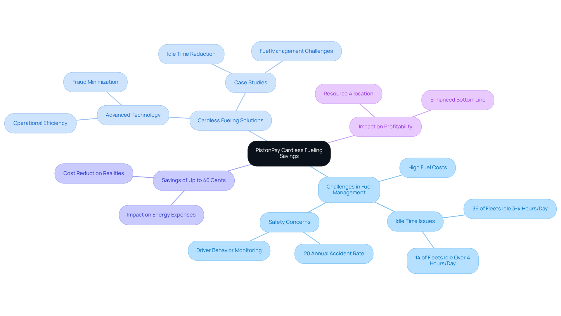 Begin at the center with PistonPay's solutions, then follow the branches to understand the challenges, the savings achieved, and how this affects profitability for fleet operators. Begin at the center with PistonPay's solutions, then follow the branches to understand the challenges, the savings achieved, and how this affects profitability for fleet operators.