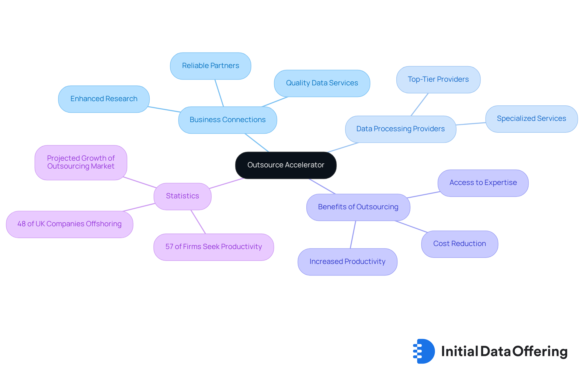 The mindmap starts with Outsource Accelerator at the center, branching out to show how it connects businesses with data processing services, the benefits of these connections, and important statistics that highlight the outsourcing trend. The mindmap starts with Outsource Accelerator at the center, branching out to show how it connects businesses with data processing services, the benefits of these connections, and important statistics that highlight the outsourcing trend.