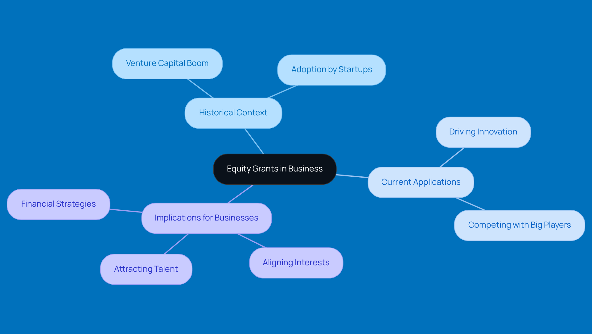 The center represents equity grants, with branches showing how they have evolved over time and their significance in today's business landscape. Each branch highlights a different aspect of equity grants, making it easy to see their impact.