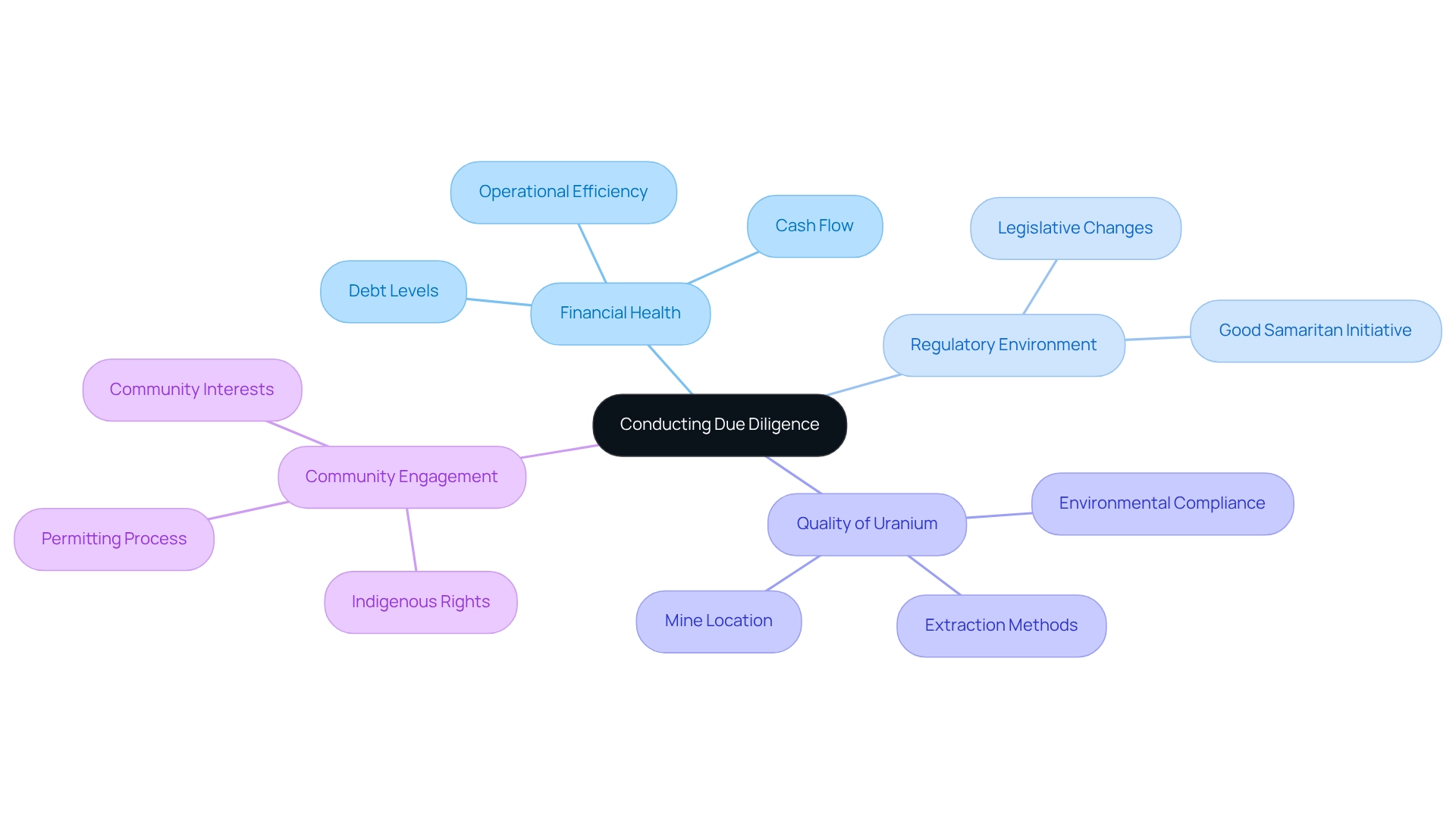 The central node represents due diligence, with branches detailing financial health, regulatory environment, quality of uranium, and community engagement factors.