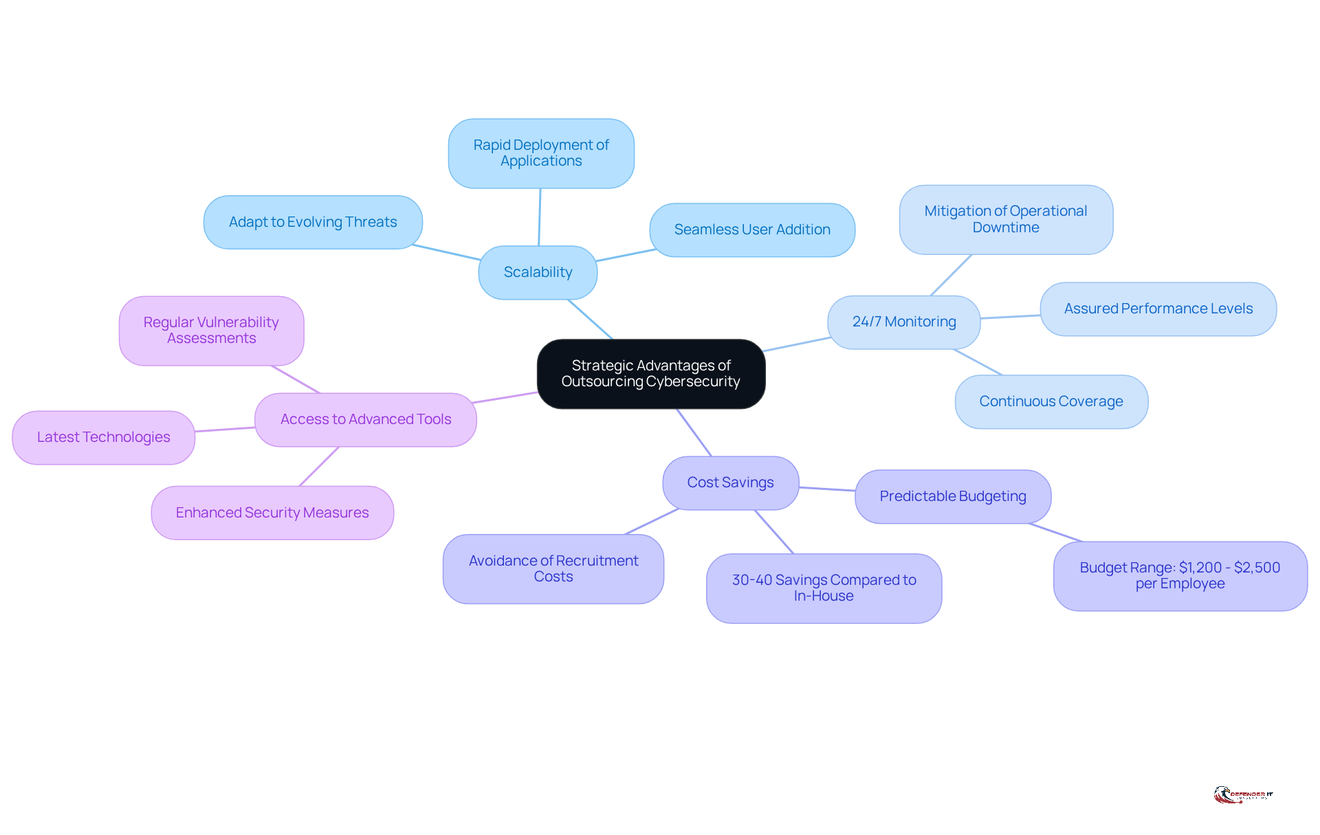 The center represents the main topic of outsourcing cybersecurity. Each branch shows a key advantage, and the sub-branches provide more details or examples related to that advantage. The center represents the main topic of outsourcing cybersecurity. Each branch shows a key advantage, and the sub-branches provide more details or examples related to that advantage.