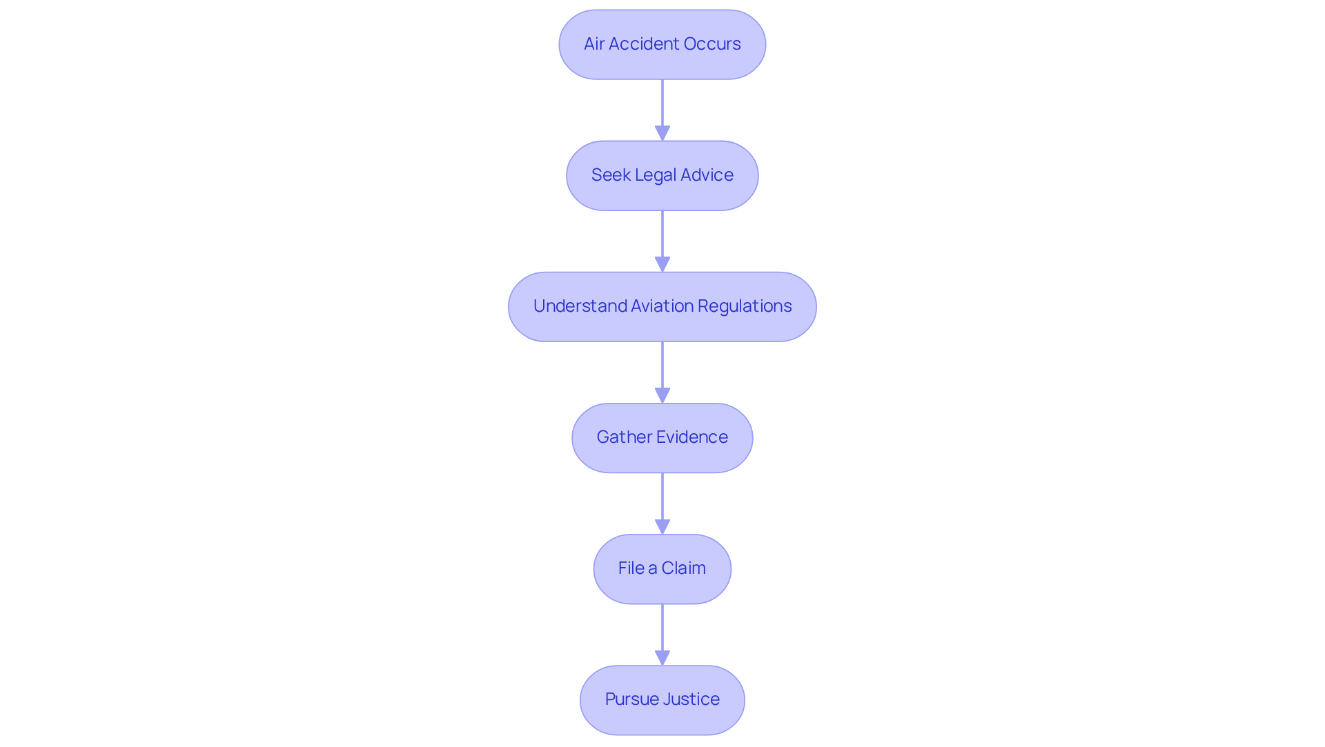 This flowchart shows the journey you might take after an air accident. Each box represents a step you need to follow, and the arrows guide you through the process, helping you understand what to do next.