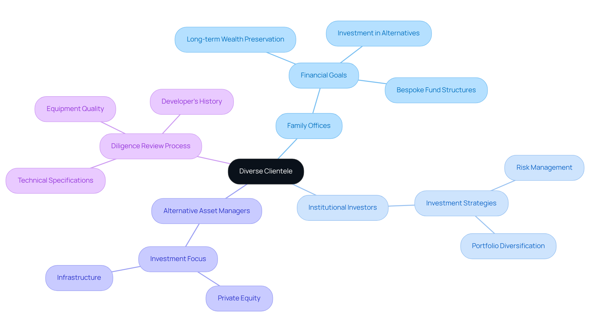 The center represents the diverse clientele served by the firm. Follow the branches to see the different client types and their specific needs, and explore the diligence review process that ensures each investment aligns with financial goals. The center represents the diverse clientele served by the firm. Follow the branches to see the different client types and their specific needs, and explore the diligence review process that ensures each investment aligns with financial goals.
