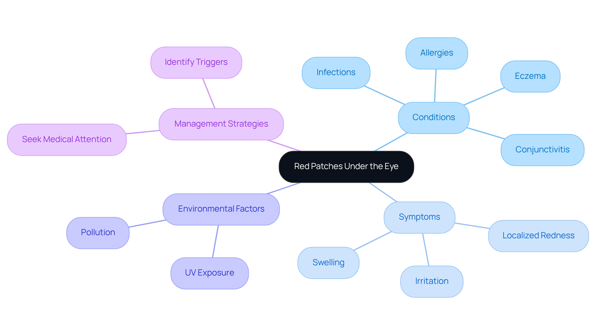 This mindmap starts with the main topic in the center and branches out to show related conditions, symptoms, environmental factors, and management strategies. Each branch represents a different aspect of understanding red patches, helping you see how they connect and what actions you can take. This mindmap starts with the main topic in the center and branches out to show related conditions, symptoms, environmental factors, and management strategies. Each branch represents a different aspect of understanding red patches, helping you see how they connect and what actions you can take.