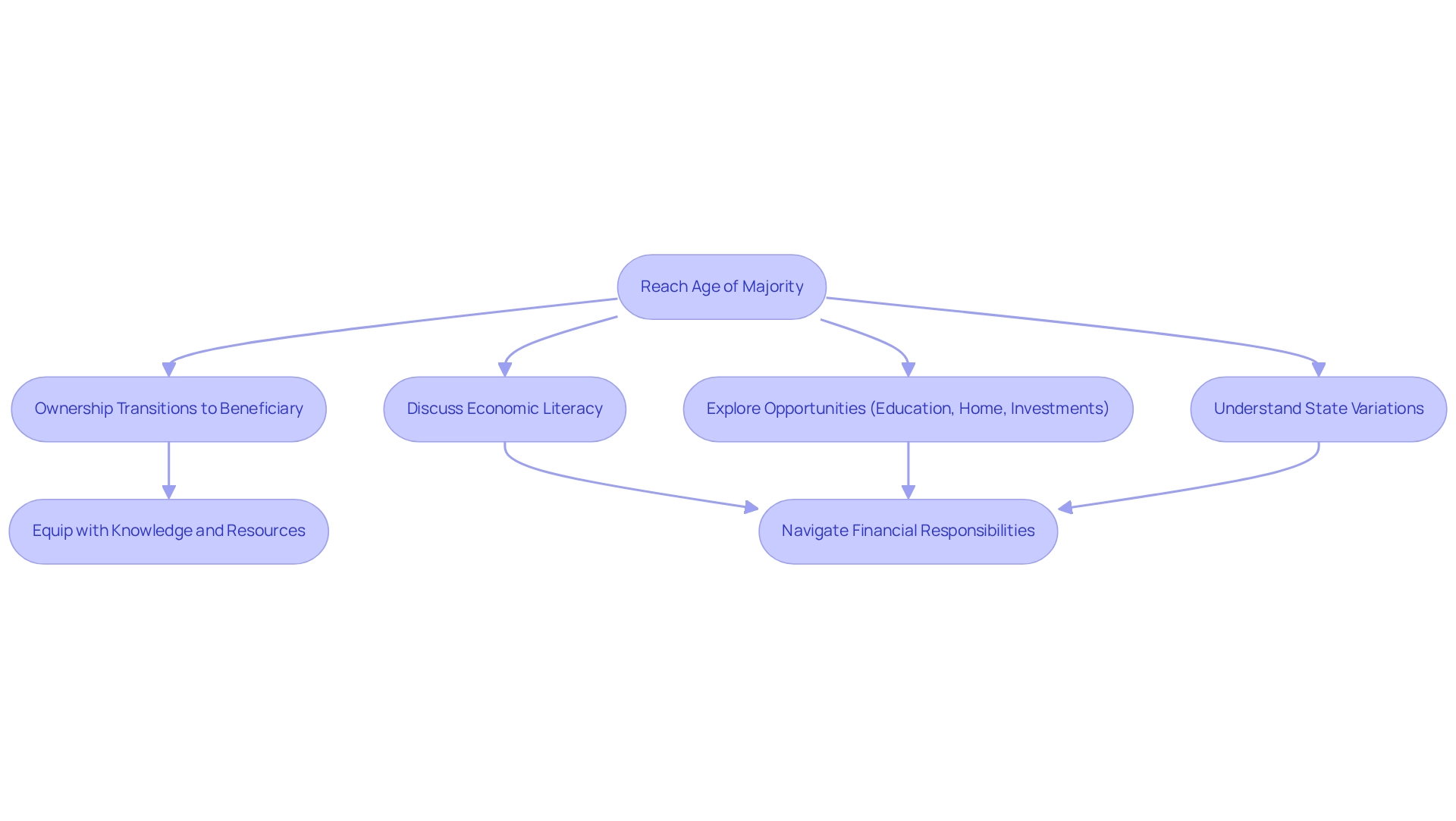 What Happens to UTMA at Age of Majority: Key Changes Explained - Bright ...