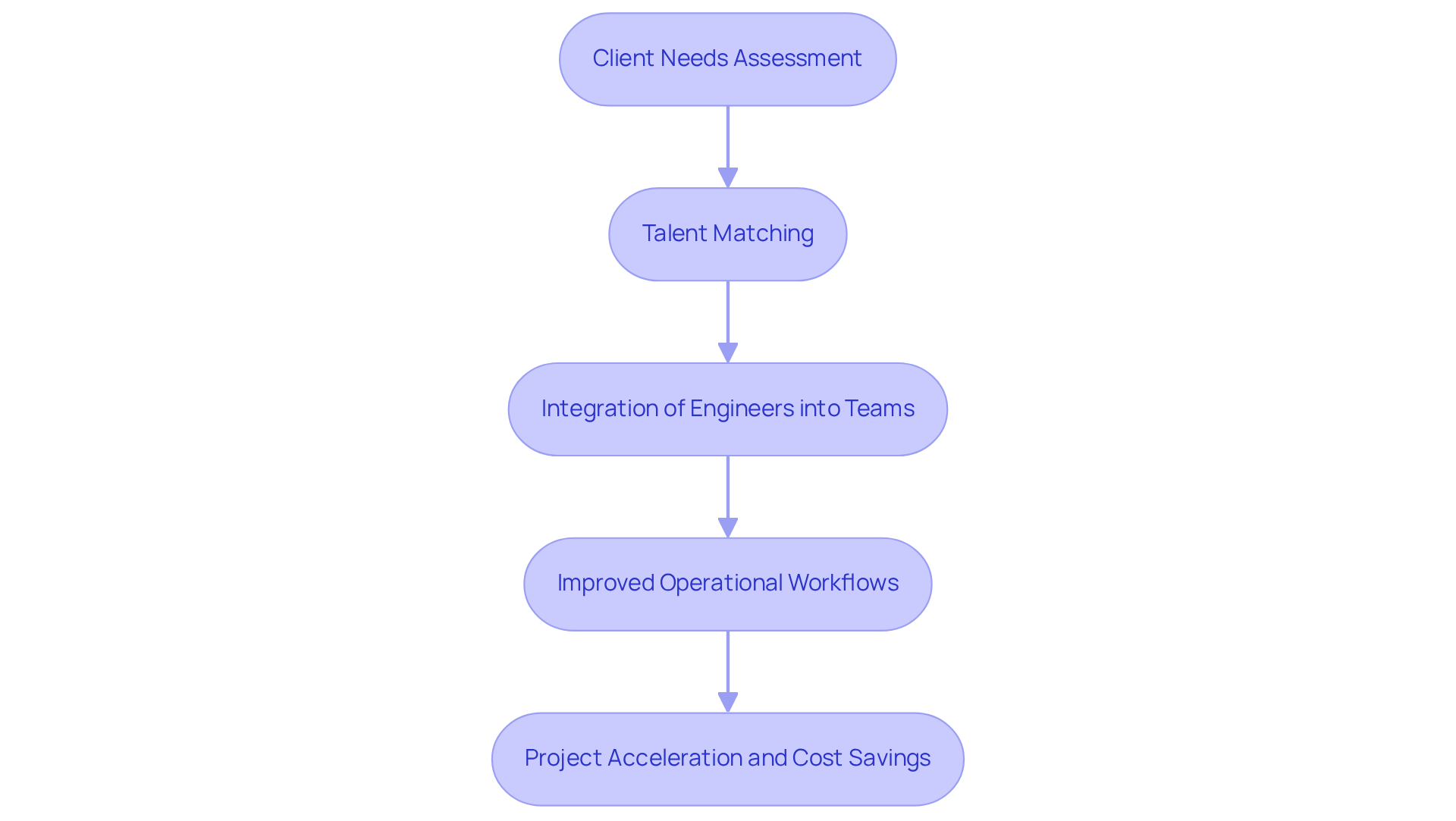 This flowchart illustrates how Neutech helps healthcare organizations by assessing their needs, matching them with the right talent, and integrating that talent into their teams. Each step shows how Neutech's approach leads to better workflows and faster project completion. This flowchart illustrates how Neutech helps healthcare organizations by assessing their needs, matching them with the right talent, and integrating that talent into their teams. Each step shows how Neutech's approach leads to better workflows and faster project completion.