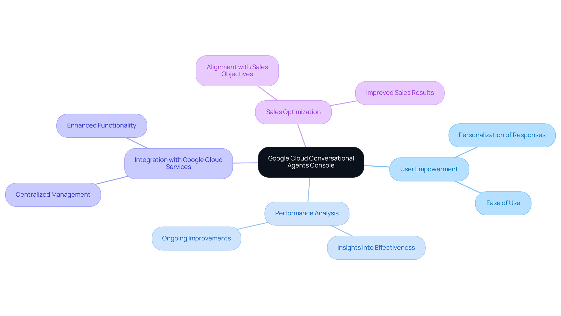 The central node represents the main console, while the branches illustrate its key features and benefits. Each branch connects to specific aspects, helping you understand how they contribute to the overall functionality.