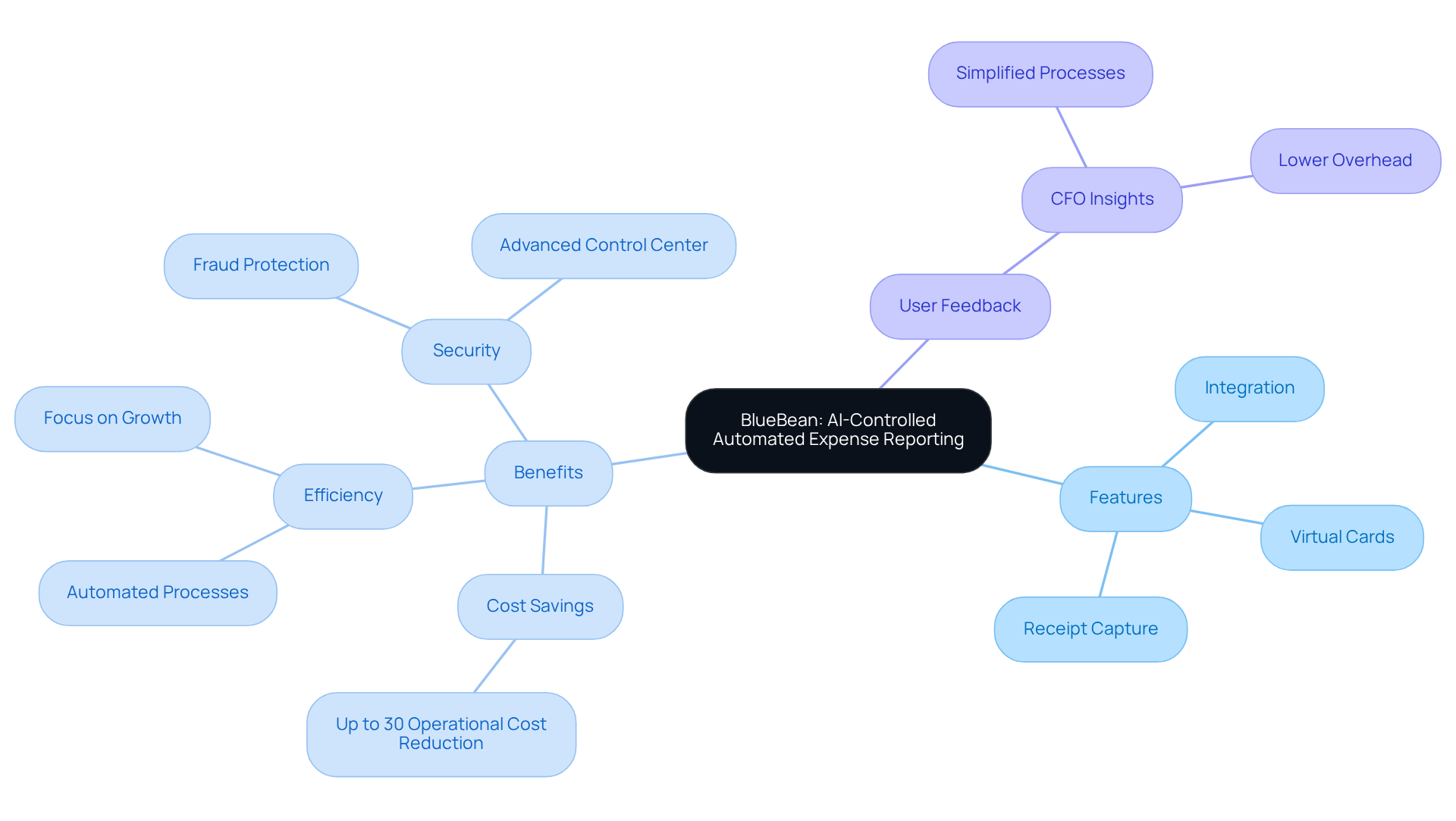 The central node represents BlueBean, while the branches show its features and benefits. Each color-coded branch helps you quickly identify different aspects of the tool and how they contribute to improving expense reporting for small businesses.