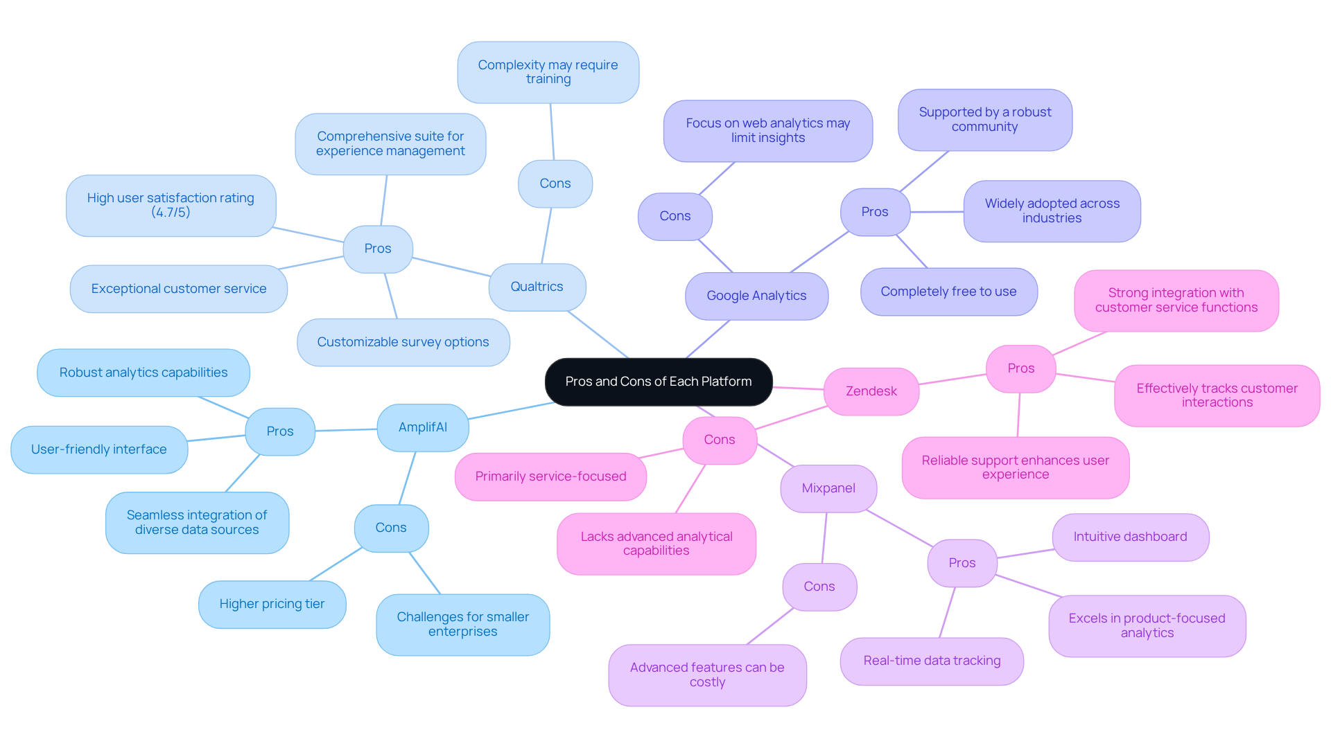 The central node represents the overall topic, while each branch shows a different platform. Under each platform, you'll find its advantages and disadvantages, helping you quickly see what each offers and where they might fall short. The central node represents the overall topic, while each branch shows a different platform. Under each platform, you'll find its advantages and disadvantages, helping you quickly see what each offers and where they might fall short.