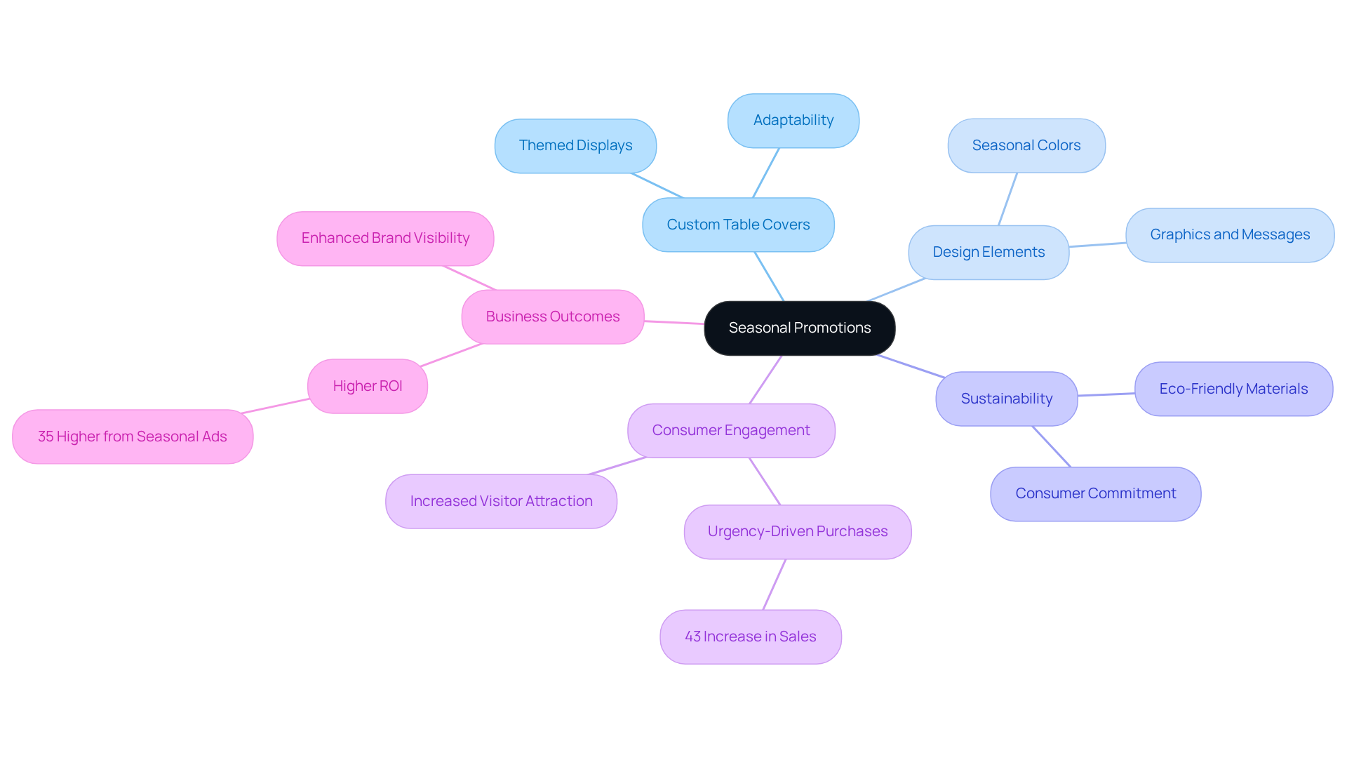 The central node represents the main theme of seasonal promotions. Each branch explores different aspects, showing how they connect to enhance promotional efforts and engage consumers.