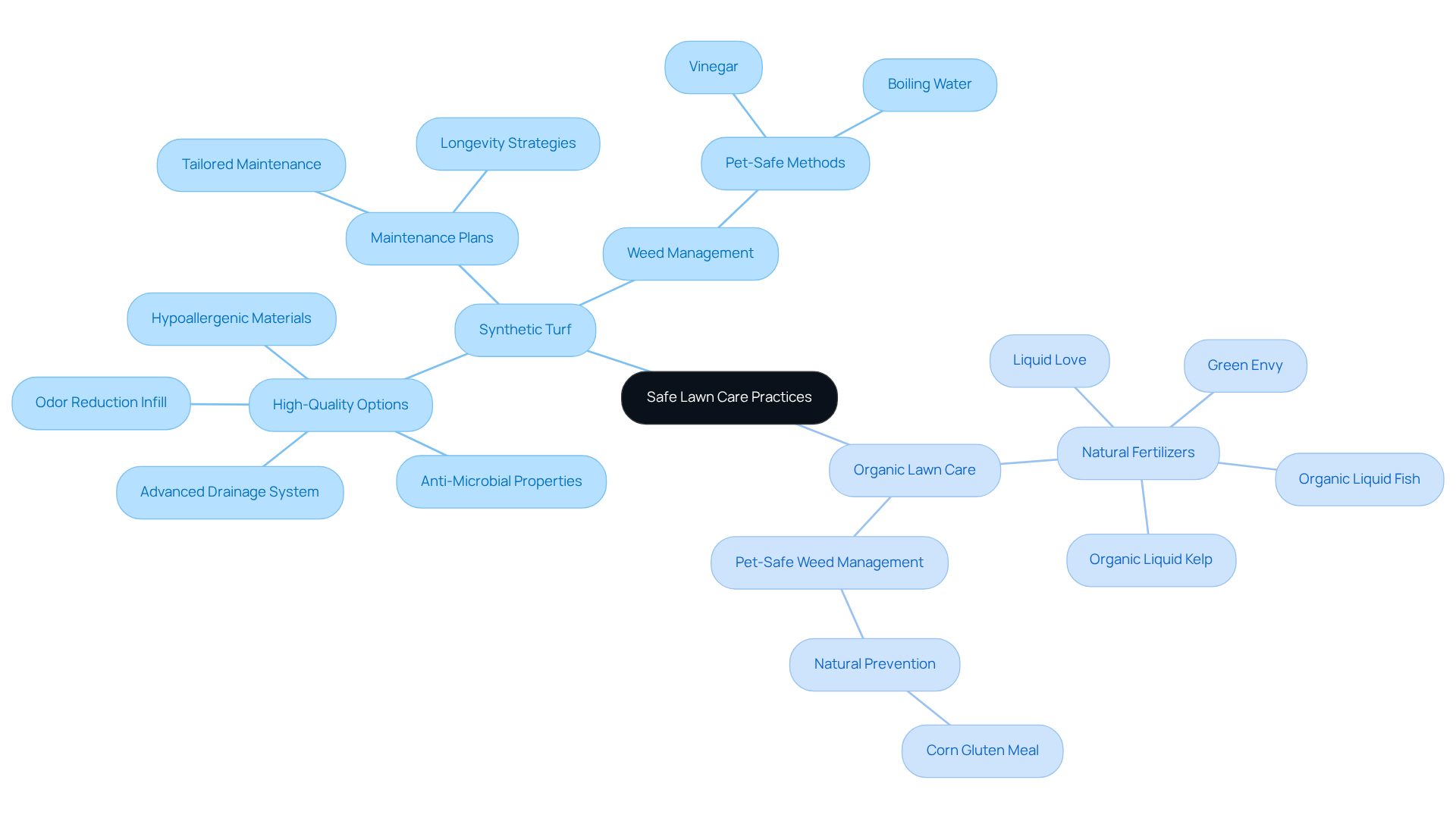 This mindmap starts with the main idea of safe lawn care practices at the center. From there, you can explore two main paths: one for synthetic turf options and another for organic lawn care methods. Each branch leads to specific practices and recommendations, helping you see how everything connects.