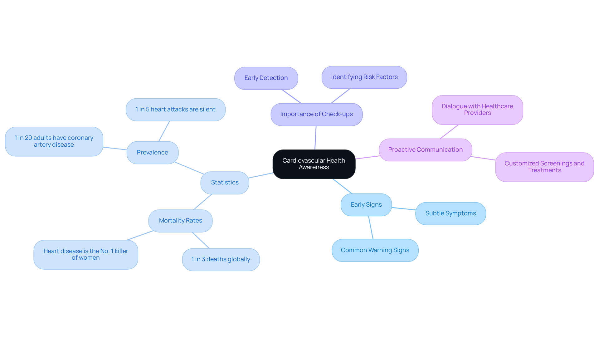 The central node shows the main topic, with branches representing different aspects of heart health awareness. Each branch breaks down into more detailed points, helping you see the connections and importance of each part.