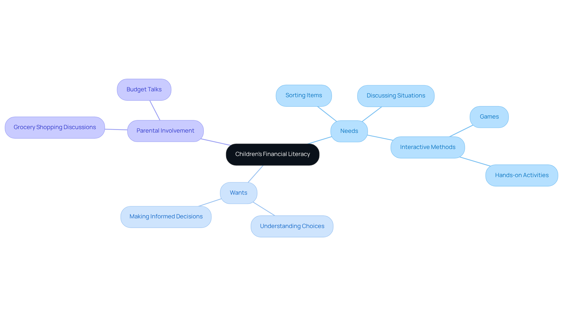 The center represents the main topic of financial literacy for children. The branches show how needs and wants are categorized, along with activities and parental roles that support learning.