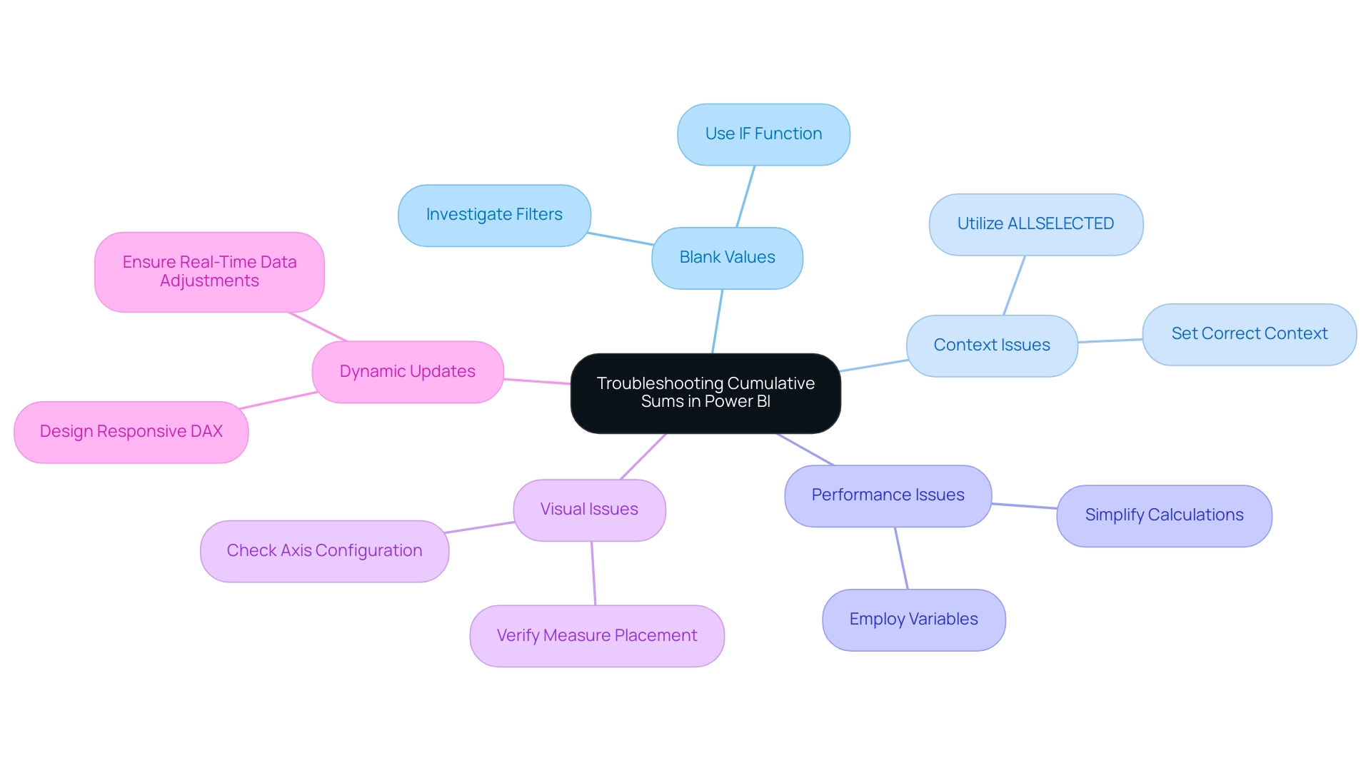 Each branch represents a common troubleshooting issue, and the sub-branches indicate specific strategies for addressing those issues.