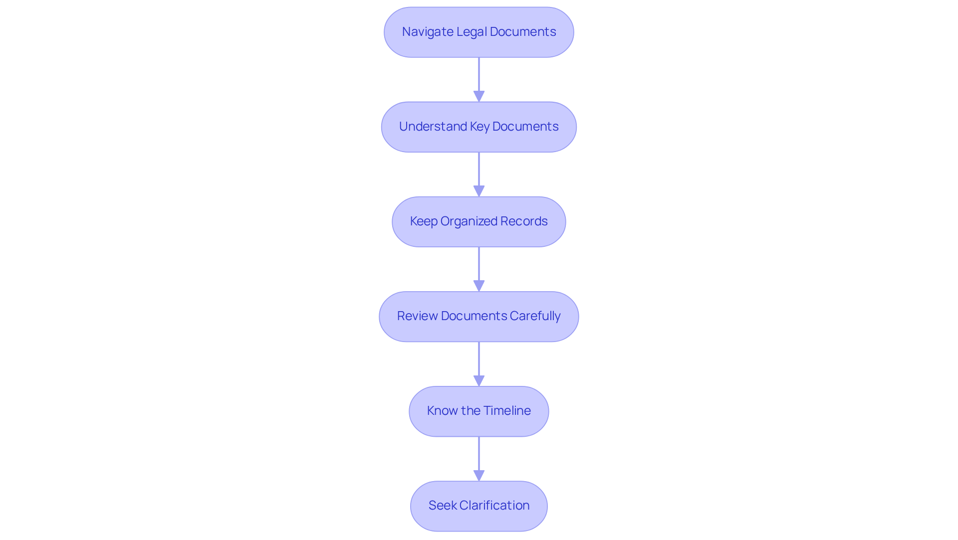 Each box represents a crucial step in navigating legal documents. Follow the arrows to see how these practices connect and lead to better outcomes in legal situations.
