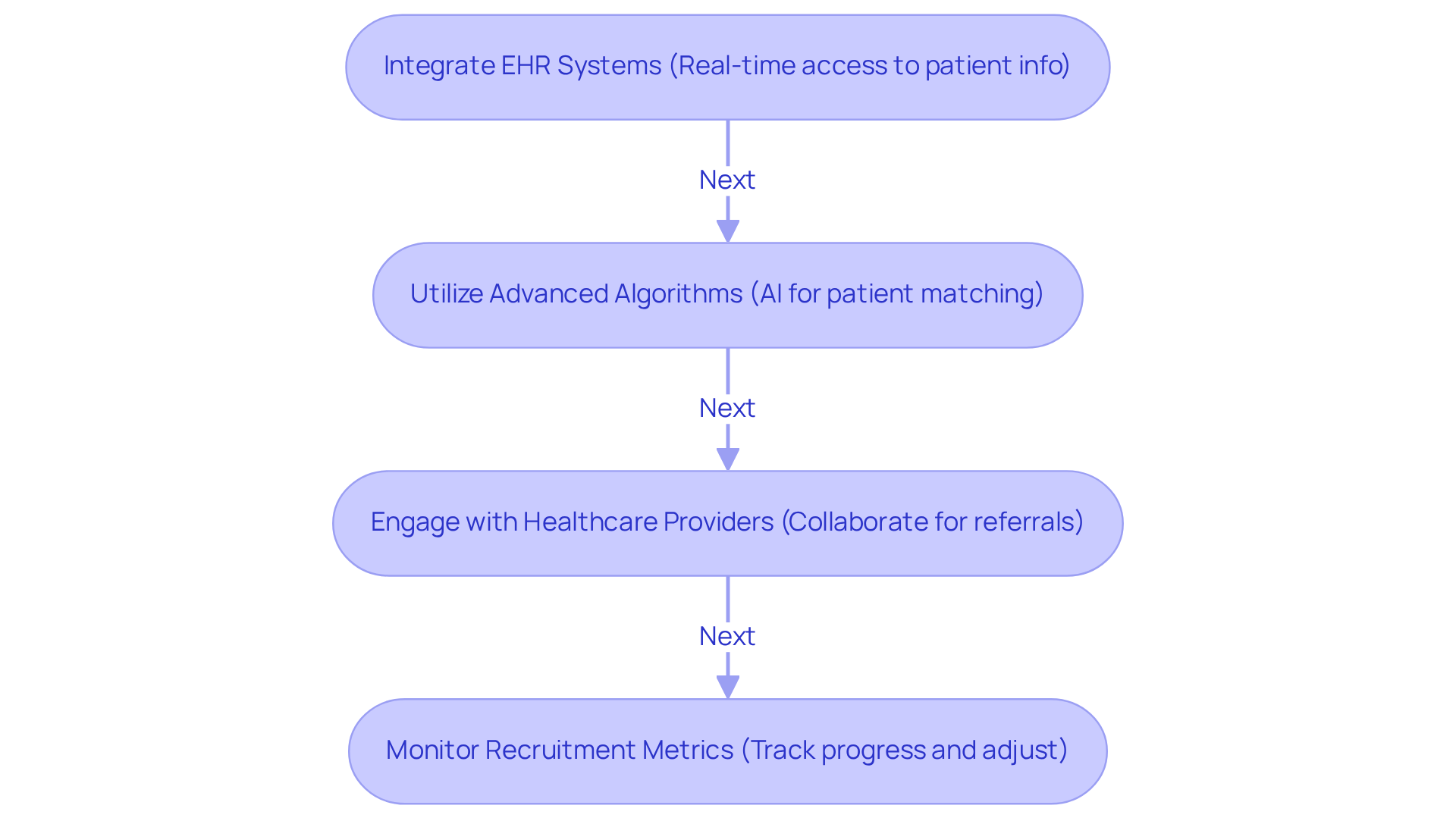 Each box represents a key strategy for improving patient recruitment in clinical trials. Follow the arrows to see how each step builds on the previous one, leading to more efficient trials and better patient outcomes. Each box represents a key strategy for improving patient recruitment in clinical trials. Follow the arrows to see how each step builds on the previous one, leading to more efficient trials and better patient outcomes.