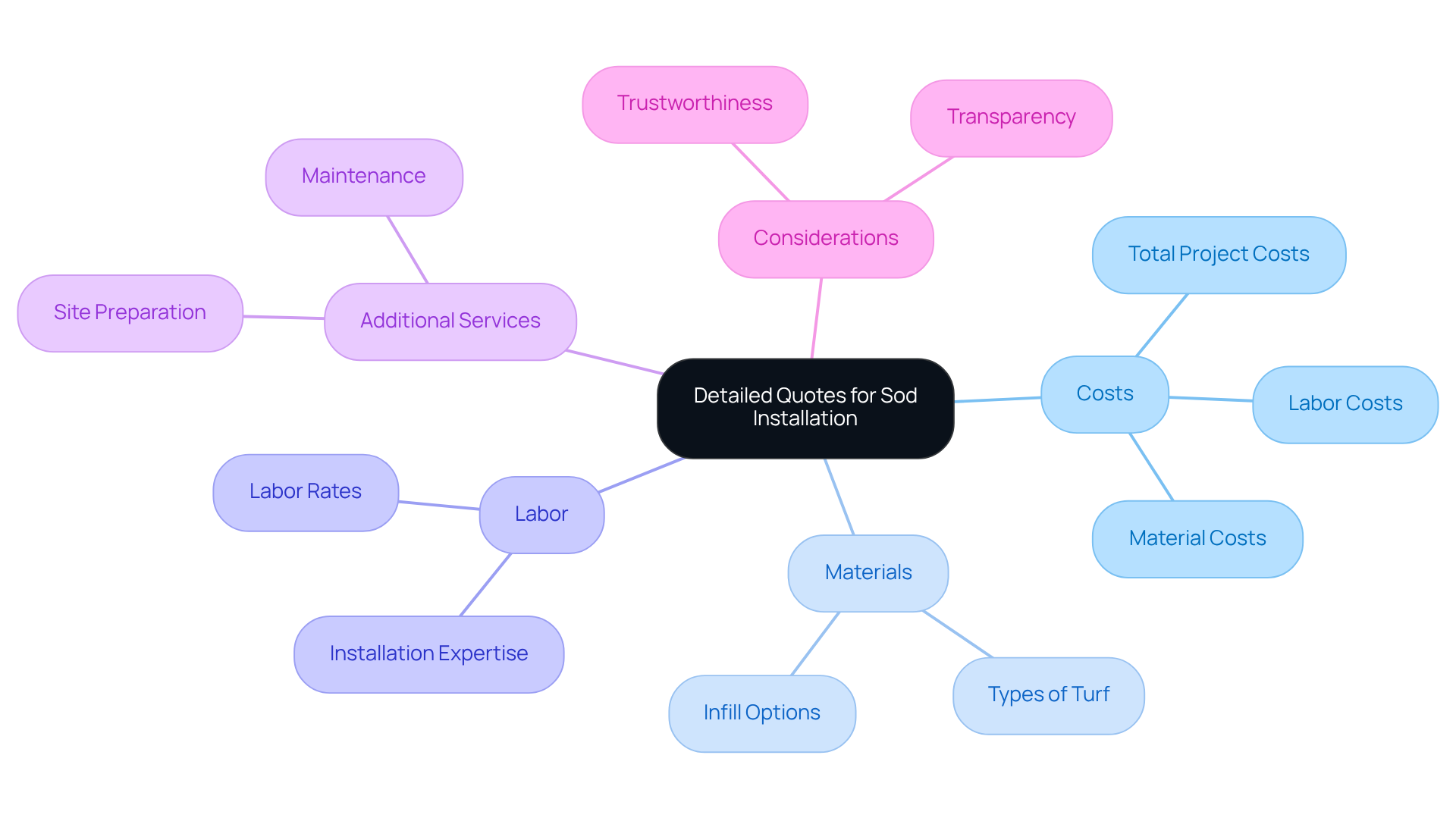 The center represents the main topic of detailed quotes, with branches showing the essential components and considerations to keep in mind when evaluating quotes from sod installation firms.