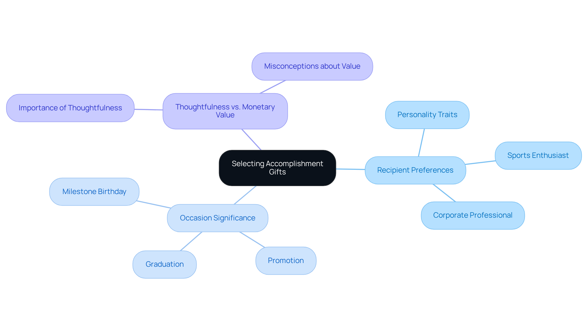 This mindmap helps you navigate the important factors in choosing the right gift. Start at the center with the main idea, then follow the branches to explore recipient preferences, the significance of the occasion, and the importance of thoughtfulness in gift-giving. This mindmap helps you navigate the important factors in choosing the right gift. Start at the center with the main idea, then follow the branches to explore recipient preferences, the significance of the occasion, and the importance of thoughtfulness in gift-giving.