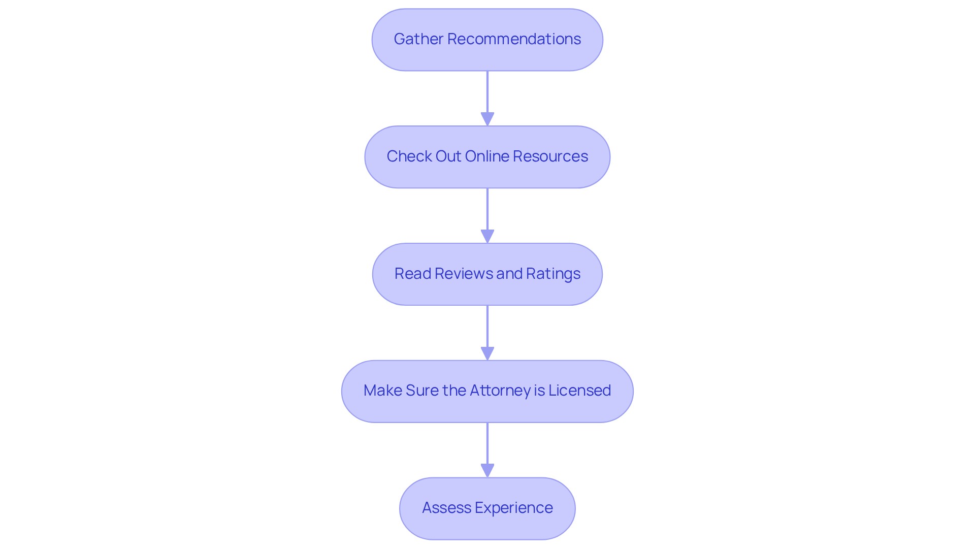 Each box represents a step you should take when looking for a lawyer. Follow the arrows to see the order in which to complete these steps for the best results. Each box represents a step you should take when looking for a lawyer. Follow the arrows to see the order in which to complete these steps for the best results.