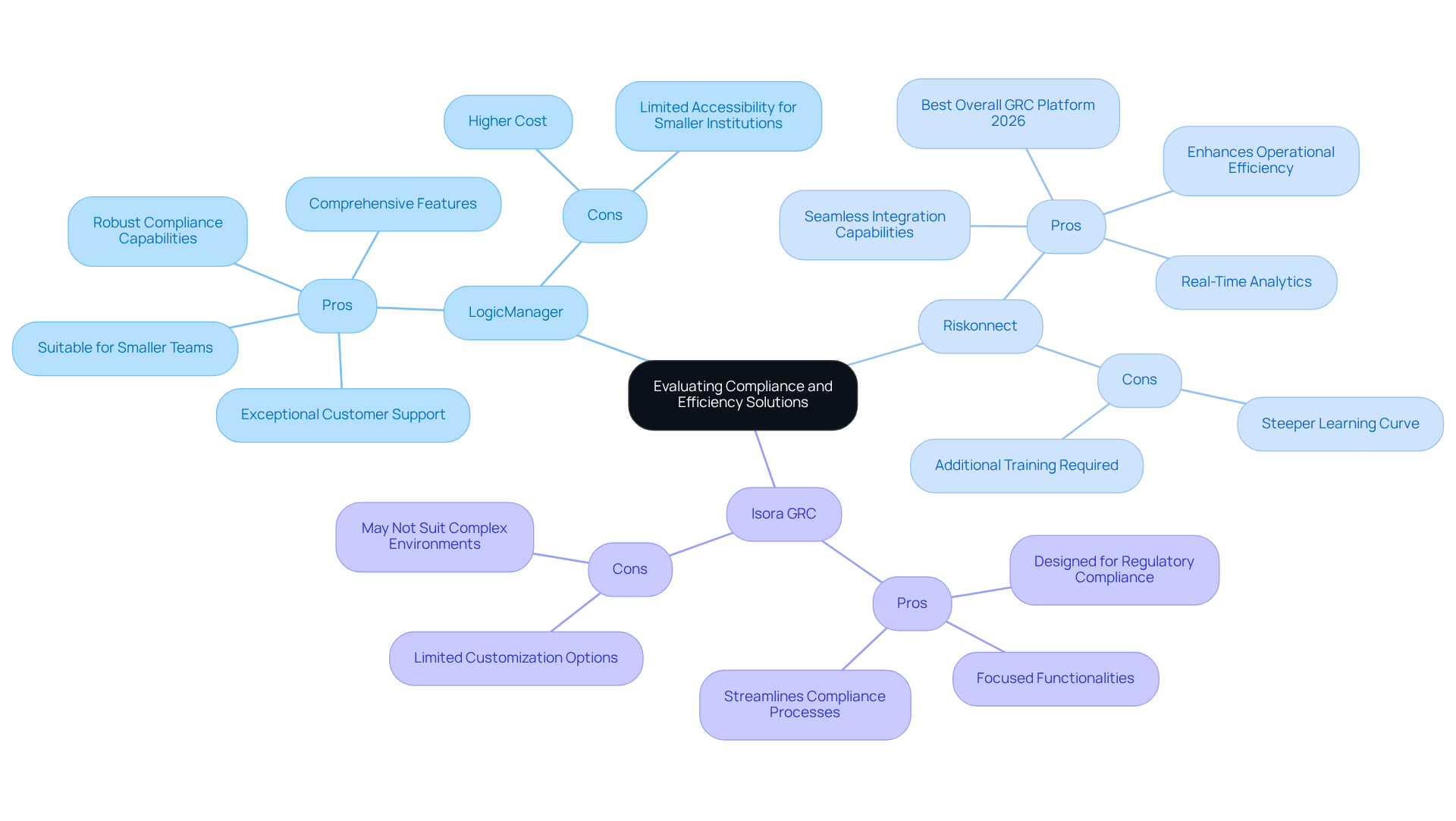 The central node represents the overall topic, while each branch shows a different solution. The pros and cons help you quickly see what each option offers and what challenges it may present.