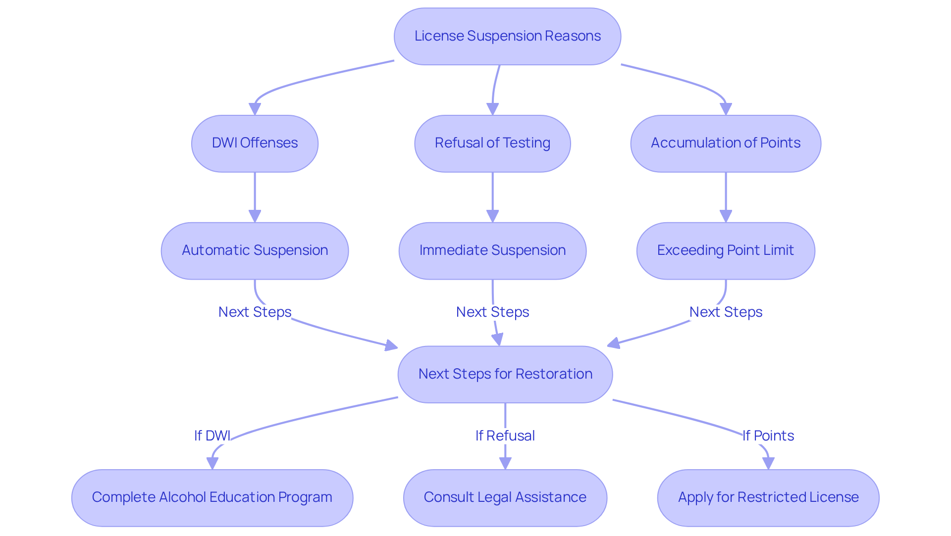 This flowchart shows the main reasons your license might be suspended and the steps you can take to get it back. Follow the arrows to see how each reason leads to suspension and what actions you can take to regain your driving privileges. This flowchart shows the main reasons your license might be suspended and the steps you can take to get it back. Follow the arrows to see how each reason leads to suspension and what actions you can take to regain your driving privileges.