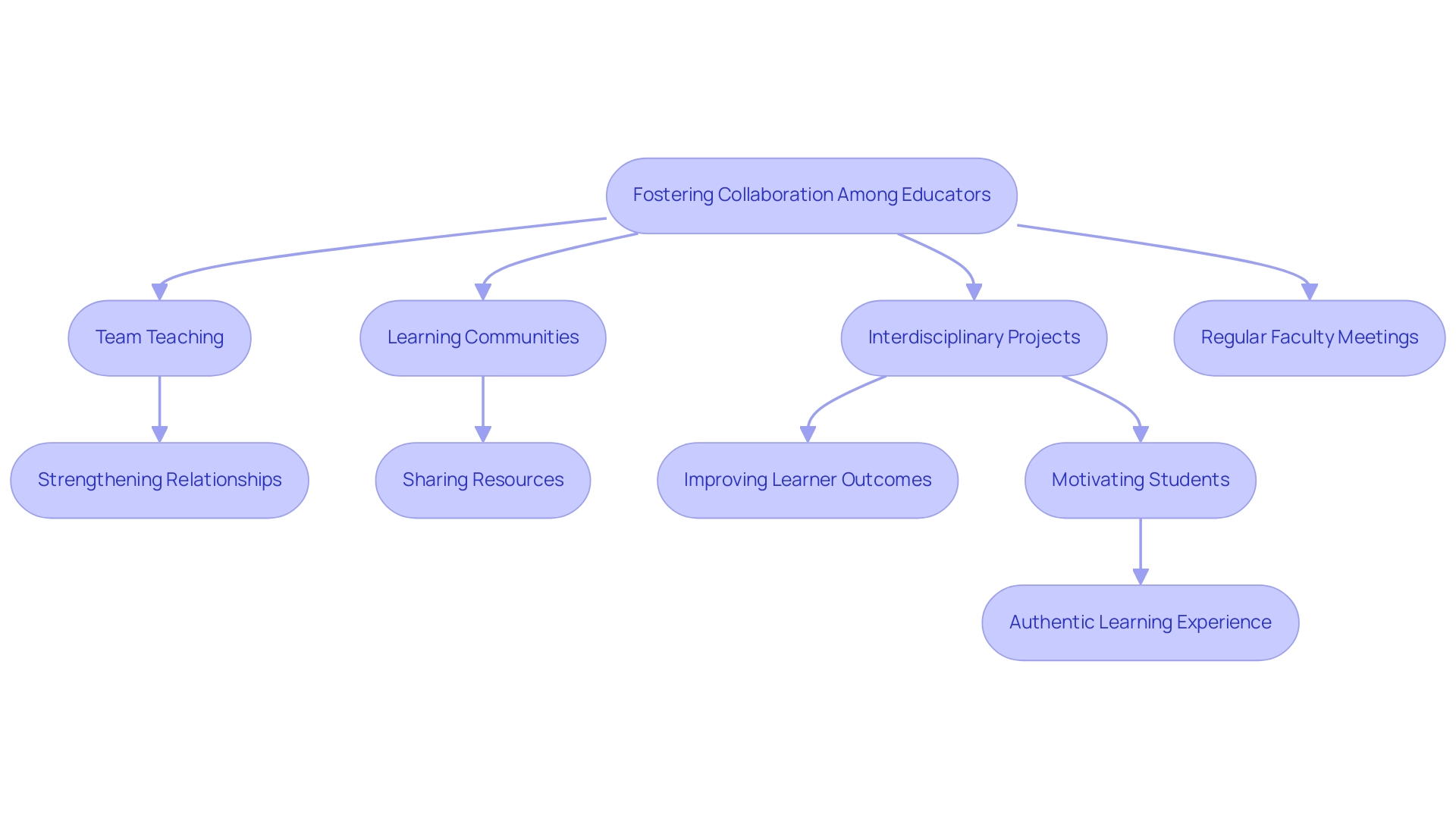Each box represents a strategy or action for fostering collaboration, with arrows indicating the flow of processes and outcomes. Each box represents a strategy or action for fostering collaboration, with arrows indicating the flow of processes and outcomes.